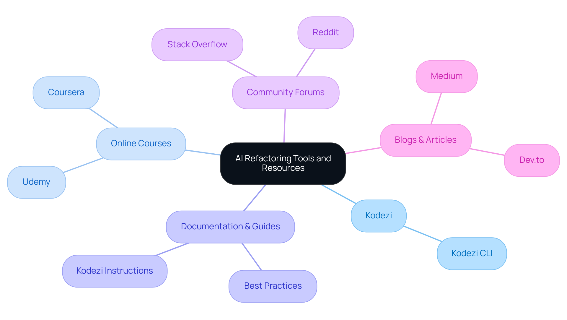 The center node represents the main topic, and each branch leads to specific tools or resources. Explore each area to understand the different ways AI refactoring can be supported.