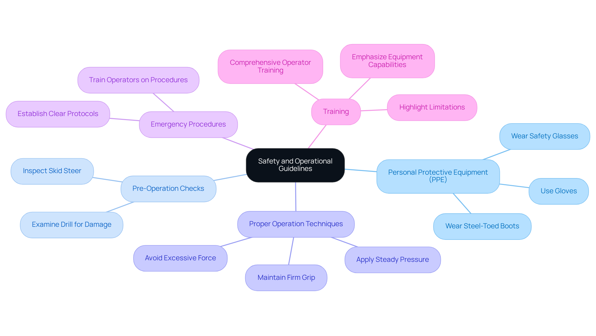 The center represents the overall focus on safety, while each branch shows a specific guideline. Follow the branches to see detailed actions that support each guideline.