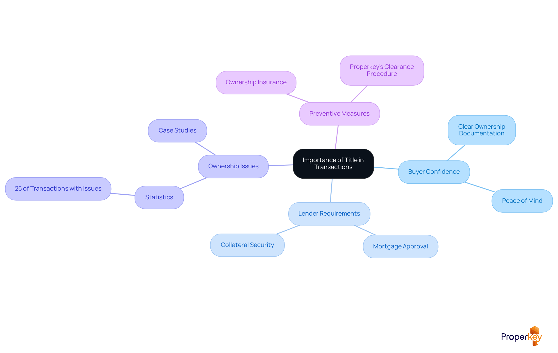 This mindmap illustrates the critical aspects of clear ownership documentation in real estate. Each branch represents a key area of importance, showing how they relate to the overall theme of secure transactions. Follow the branches to explore how each concept contributes to a smoother real estate experience.