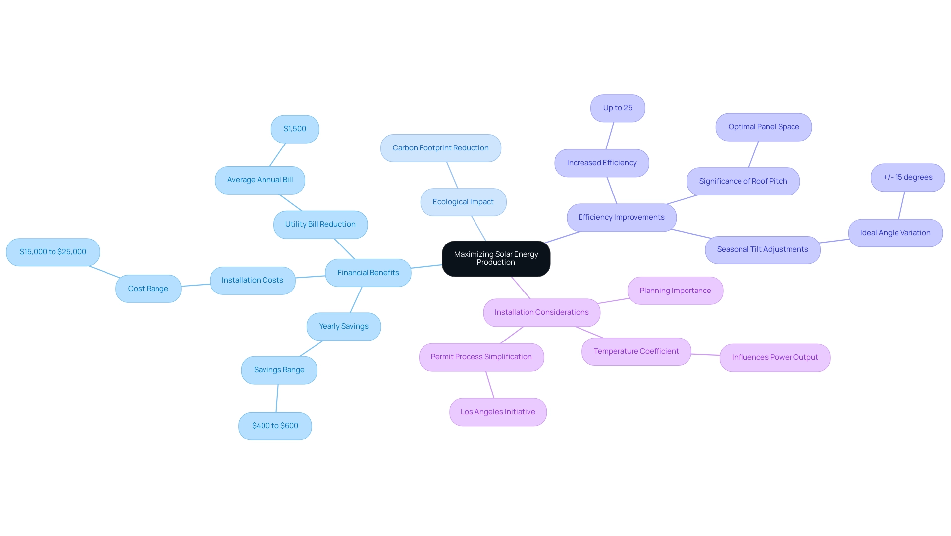 The central node represents the main topic, with branches showing financial, ecological, and technical aspects related to optimal roof pitch for solar energy production.