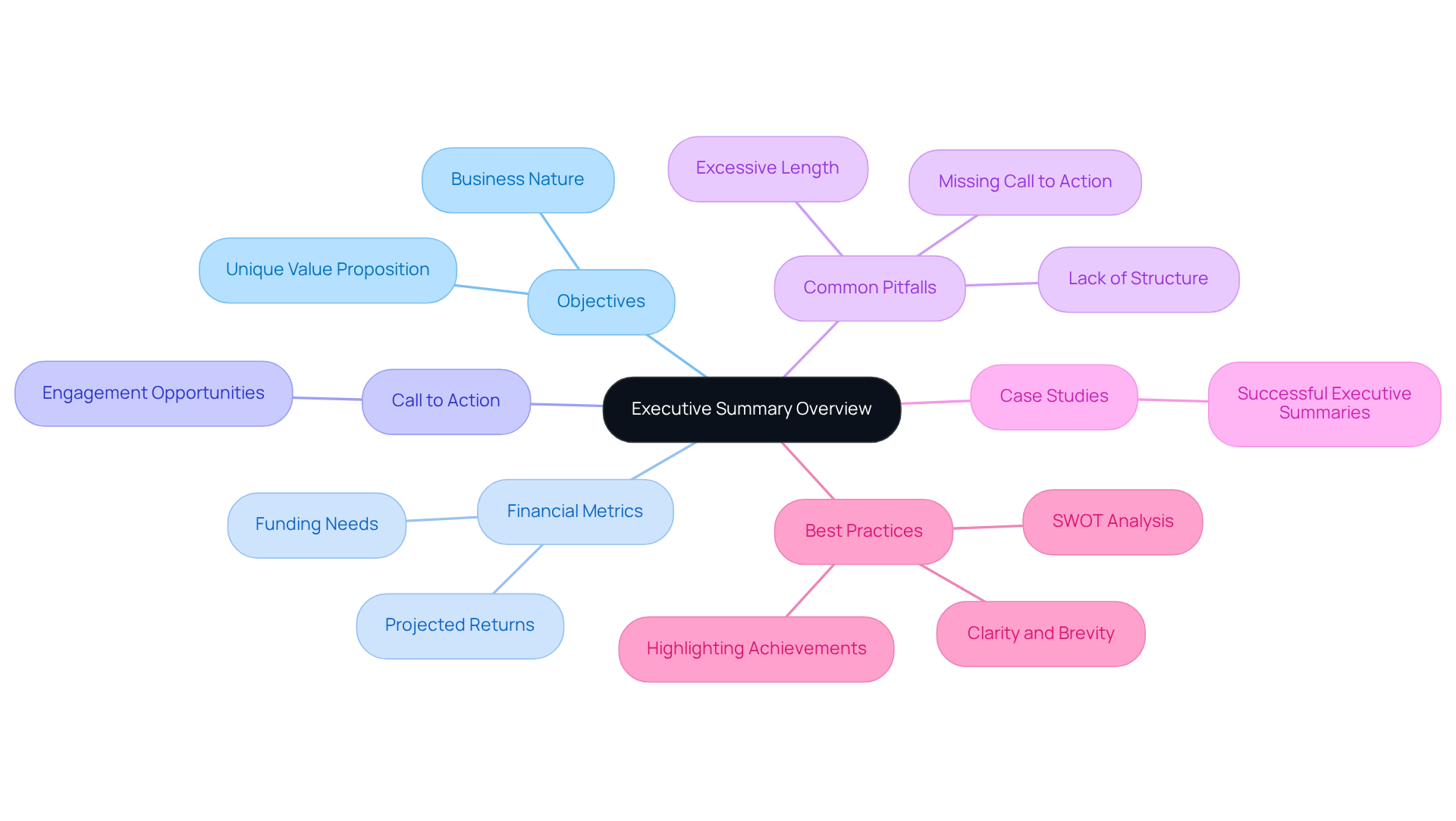 This mindmap starts with the main idea of an executive summary at the center. Each branch represents a crucial aspect of what makes an effective summary, with further details branching out. Follow the lines to see how each part connects and contributes to creating a strong overview that can attract potential backers.