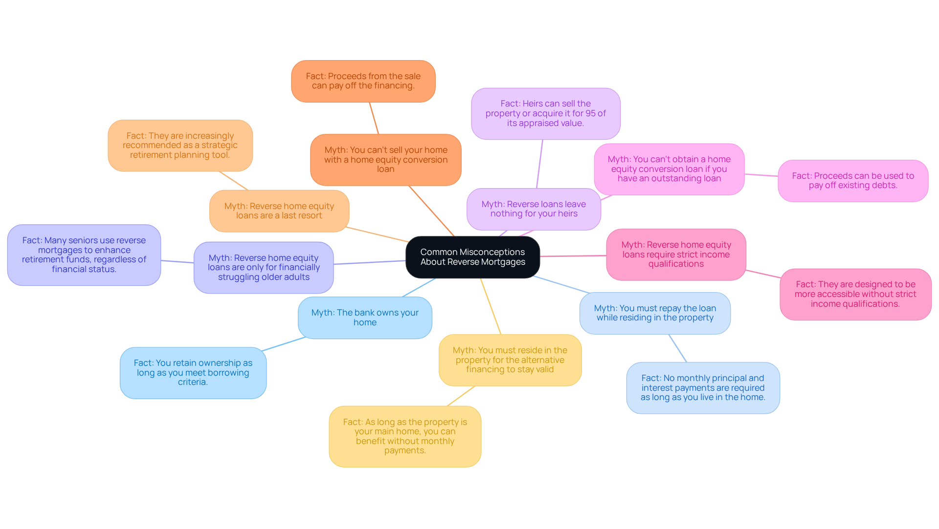 This mindmap helps you navigate common misconceptions about reverse mortgages. Each branch represents a myth, and the connected sub-branches provide the facts that clarify the truth. Follow the branches to understand how each myth is debunked!