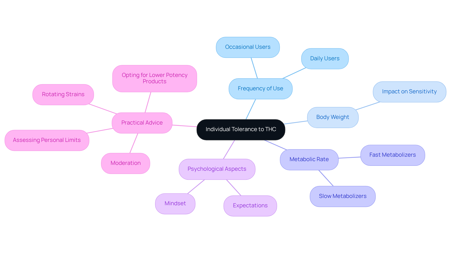 At the center is the concept of THC tolerance, with branches that explain the factors influencing it, along with tips for consumers to enhance their experience safely.
