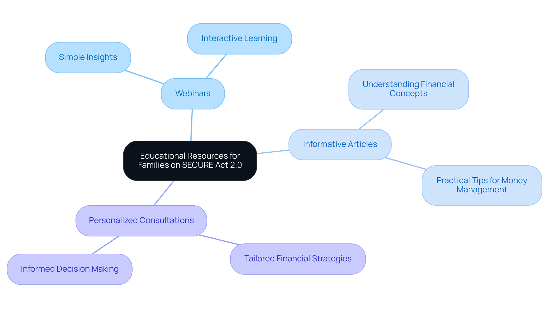 The center represents the main theme of financial education for families. Each branch shows a type of resource, and the sub-branches highlight the benefits, helping you see how these resources can improve your financial knowledge and planning.