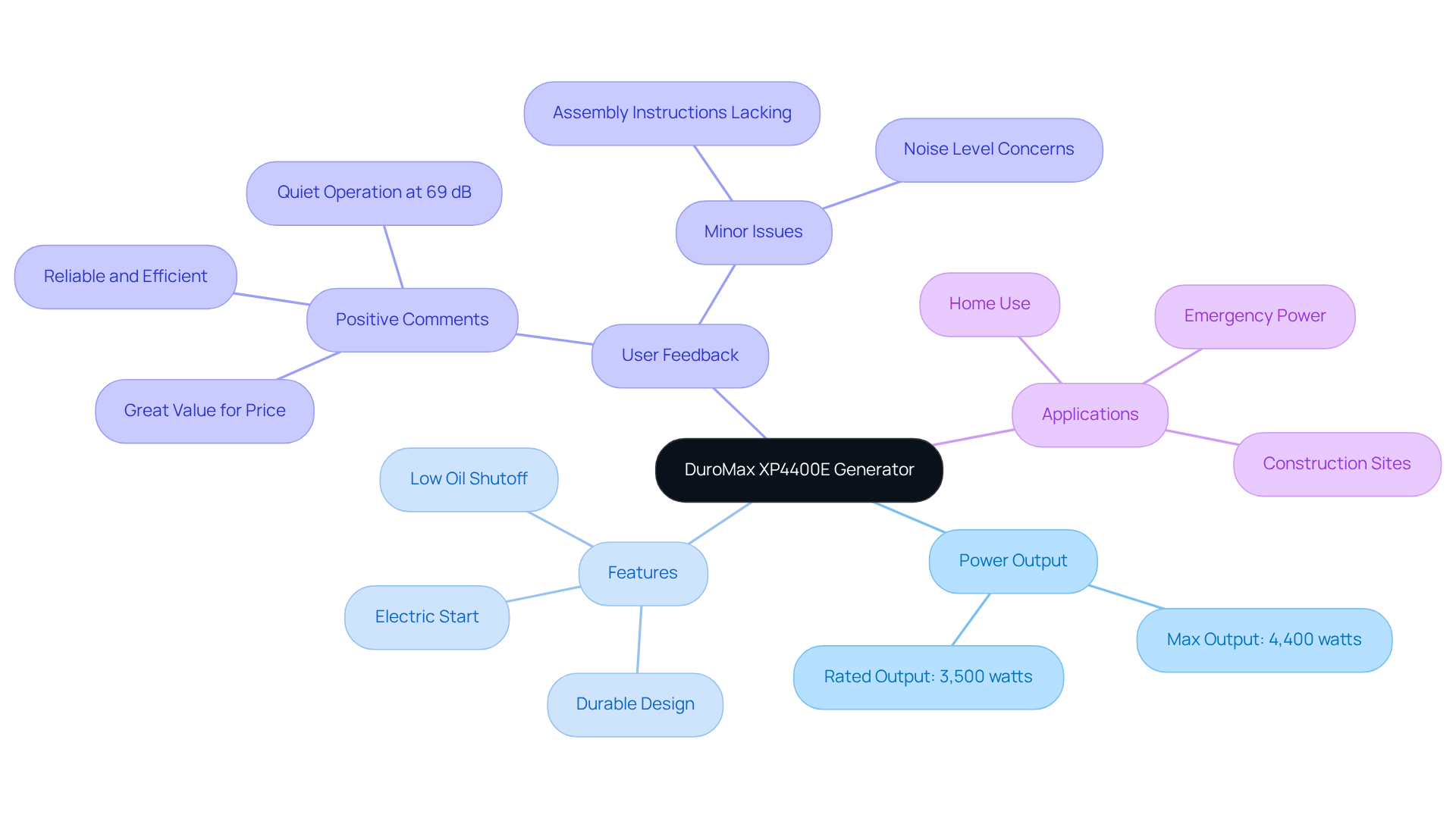 This mindmap illustrates the key aspects of the DuroMax XP4400E generator. Start at the center with the generator's name, then explore its power outputs, features, user experiences, and where it can be used. Each branch represents a different category, making it easy to see what makes this generator a great choice.