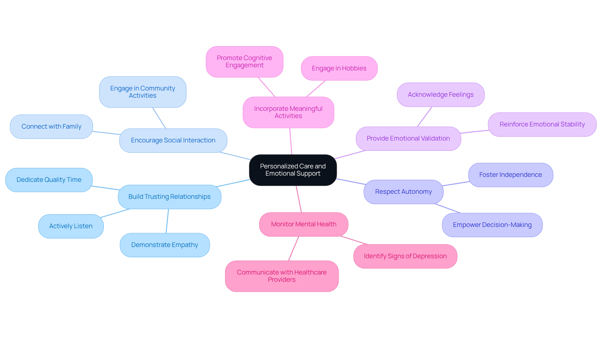 The central node represents the overall goal of emotional support, while the branches illustrate specific strategies caregivers can adopt. Each strategy is color-coded for clarity, and the sub-points under each strategy offer actionable insights.