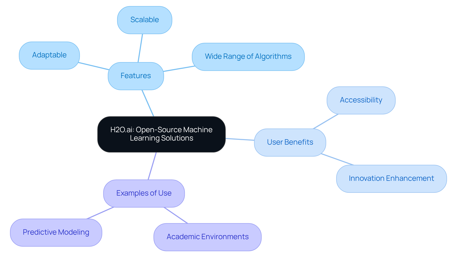 The central node represents H2O.ai's solutions, with branches showing its features, benefits, and real-world applications. Follow the branches to explore how each aspect contributes to the platform's overall impact.