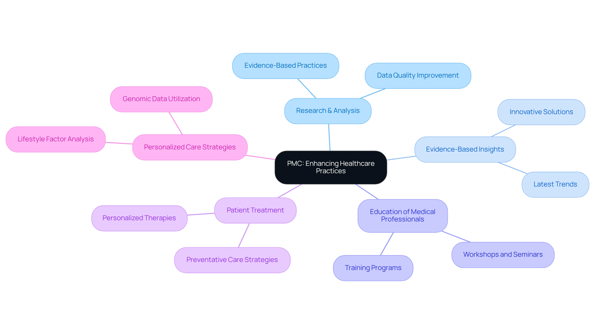The central node represents PMC's role, while branches show how research influences various aspects of healthcare, from education to patient care.