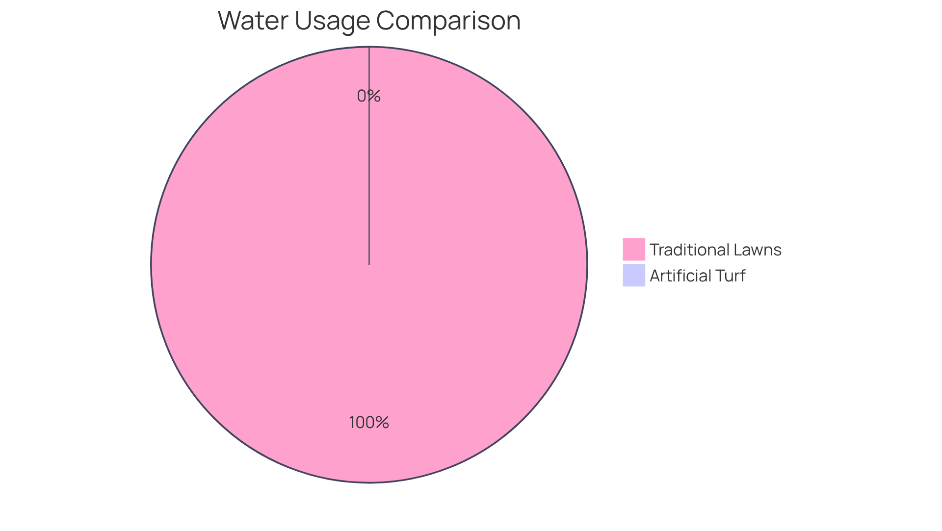This pie chart shows the difference in water usage between traditional lawns and artificial turf. The blue segment represents the gallons of water a traditional lawn needs each year, while the green segment shows that artificial turf requires no water at all. This visual helps you see how much water can be saved by choosing artificial turf! This pie chart shows the difference in water usage between traditional lawns and artificial turf. The blue segment represents the gallons of water a traditional lawn needs each year, while the green segment shows that artificial turf requires no water at all. This visual helps you see how much water can be saved by choosing artificial turf!