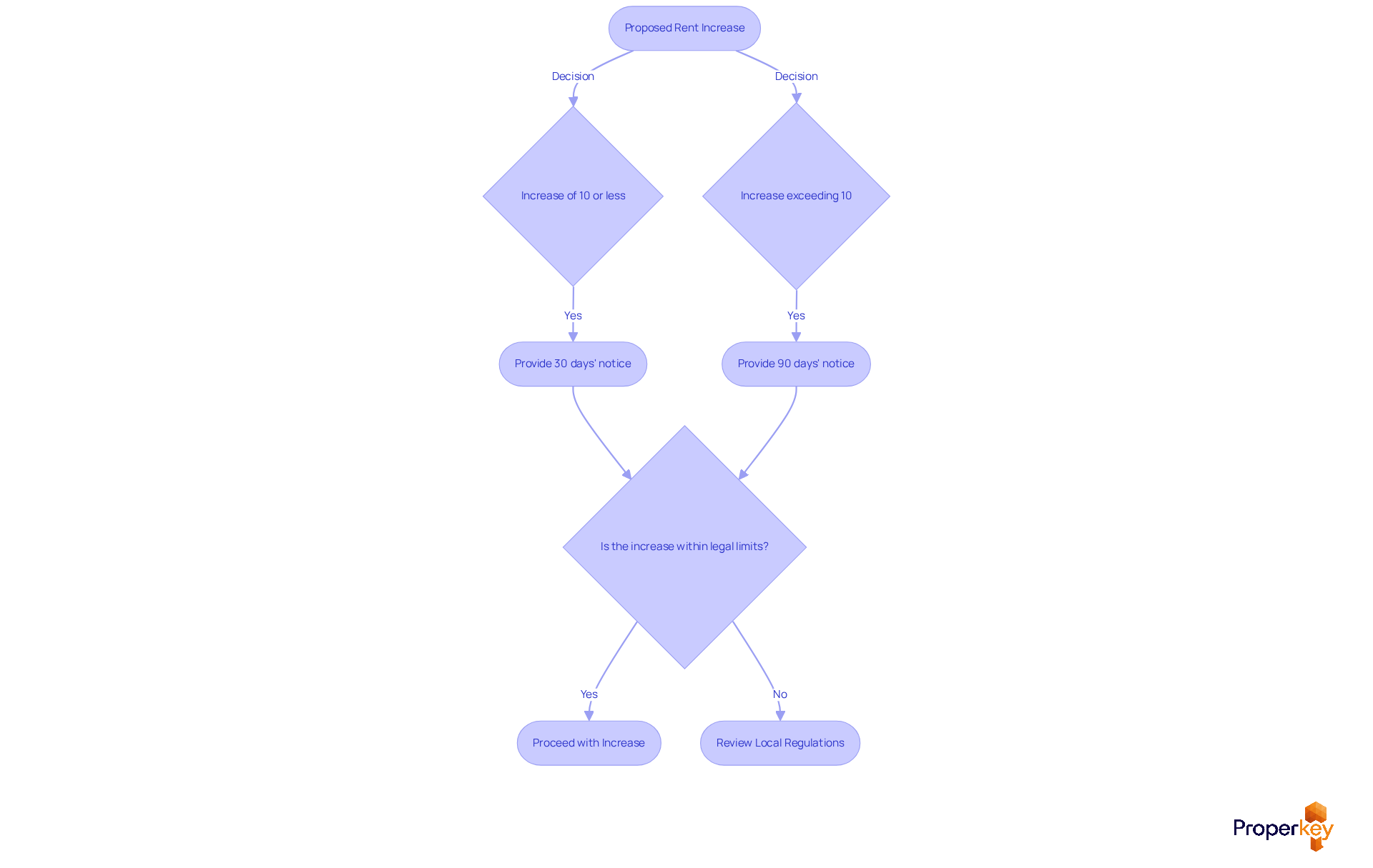 This flowchart guides landlords through the steps they need to take when considering a rent increase. Follow the arrows to see what notice is required based on the percentage increase and check if the increase complies with legal limits.