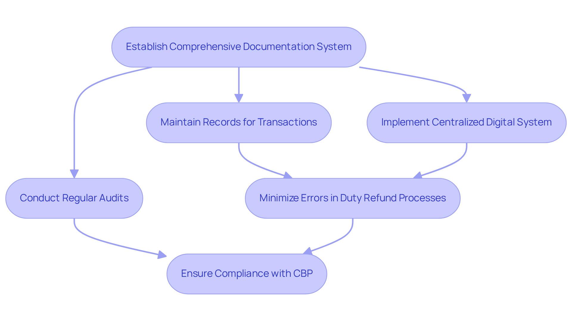 Follow the arrows to see how each step leads to the next in creating a robust documentation system. Each step is crucial for minimizing errors and ensuring compliance. Follow the arrows to see how each step leads to the next in creating a robust documentation system. Each step is crucial for minimizing errors and ensuring compliance.