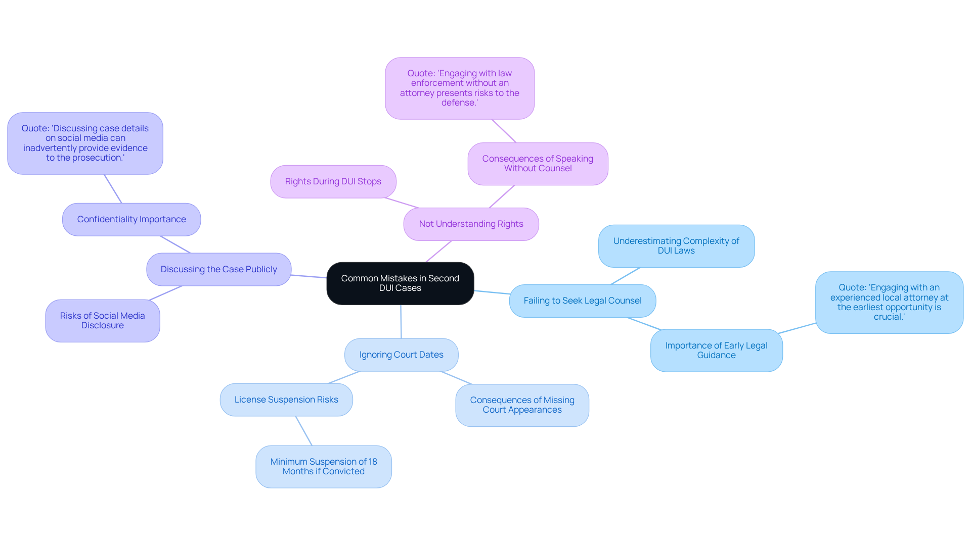This mindmap shows the key mistakes people make when dealing with a second DUI charge. Each branch represents a different mistake, and the sub-branches provide more details or advice related to that mistake. Follow the branches to understand how to avoid these pitfalls and protect your legal interests. This mindmap shows the key mistakes people make when dealing with a second DUI charge. Each branch represents a different mistake, and the sub-branches provide more details or advice related to that mistake. Follow the branches to understand how to avoid these pitfalls and protect your legal interests.