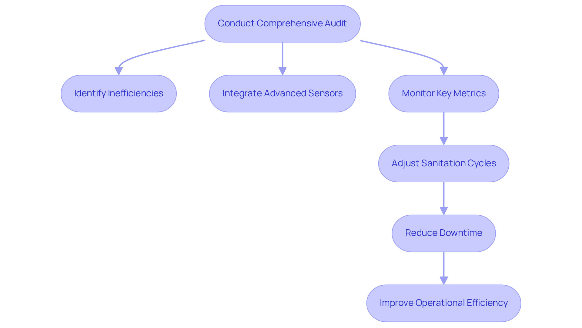 This flowchart outlines the steps manufacturers should take to optimize cleaning cycles. Start with the audit, then follow the arrows to see how each step leads to the next, ultimately aiming for improved efficiency and reduced downtime.