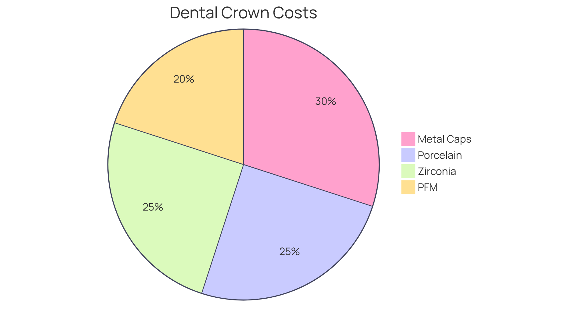 Each slice of the pie shows the different types of dental crowns and their cost ranges. The larger the slice, the more significant the cost range for that type of crown. This helps you see how each type compares in terms of expense. Each slice of the pie shows the different types of dental crowns and their cost ranges. The larger the slice, the more significant the cost range for that type of crown. This helps you see how each type compares in terms of expense.