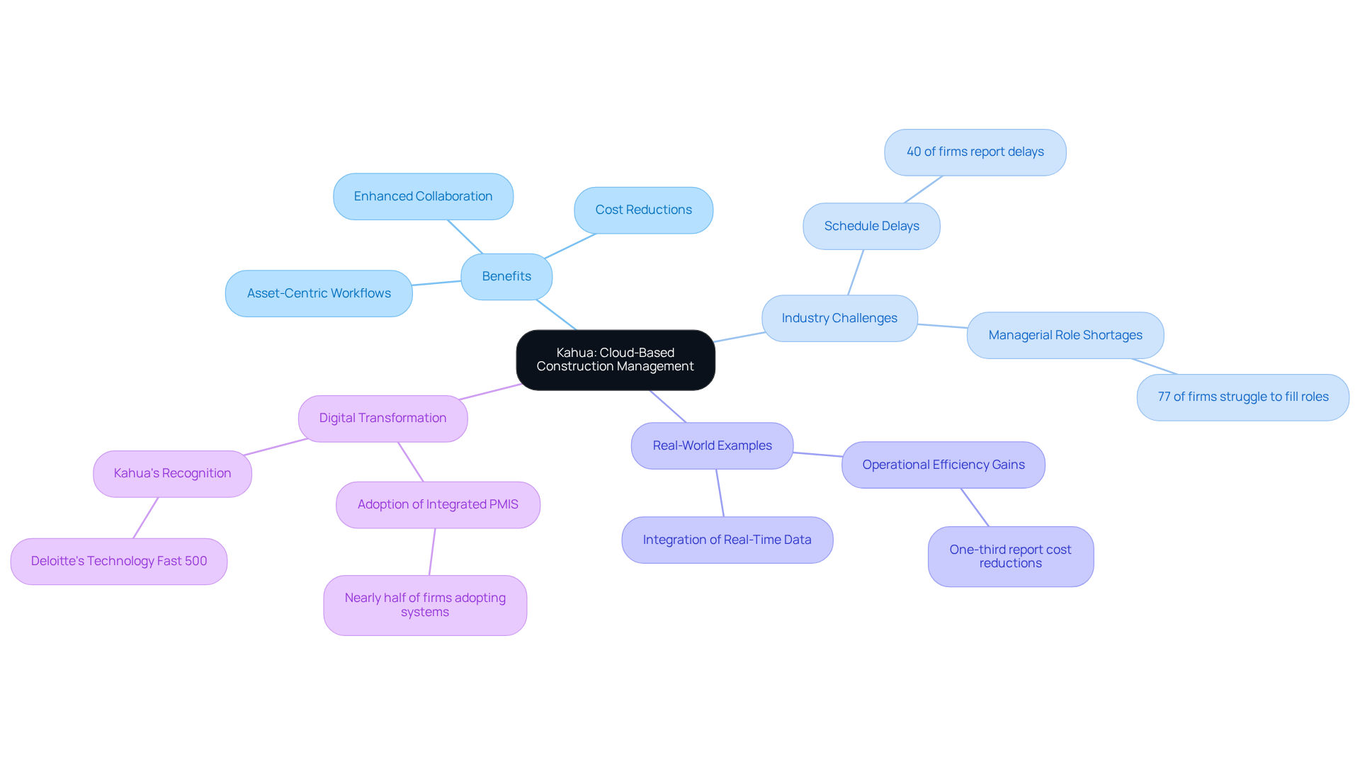 The center represents Kahua, with branches showing its benefits, challenges in the industry, and examples of its effectiveness. Each branch helps you understand how Kahua fits into the larger picture of construction management.