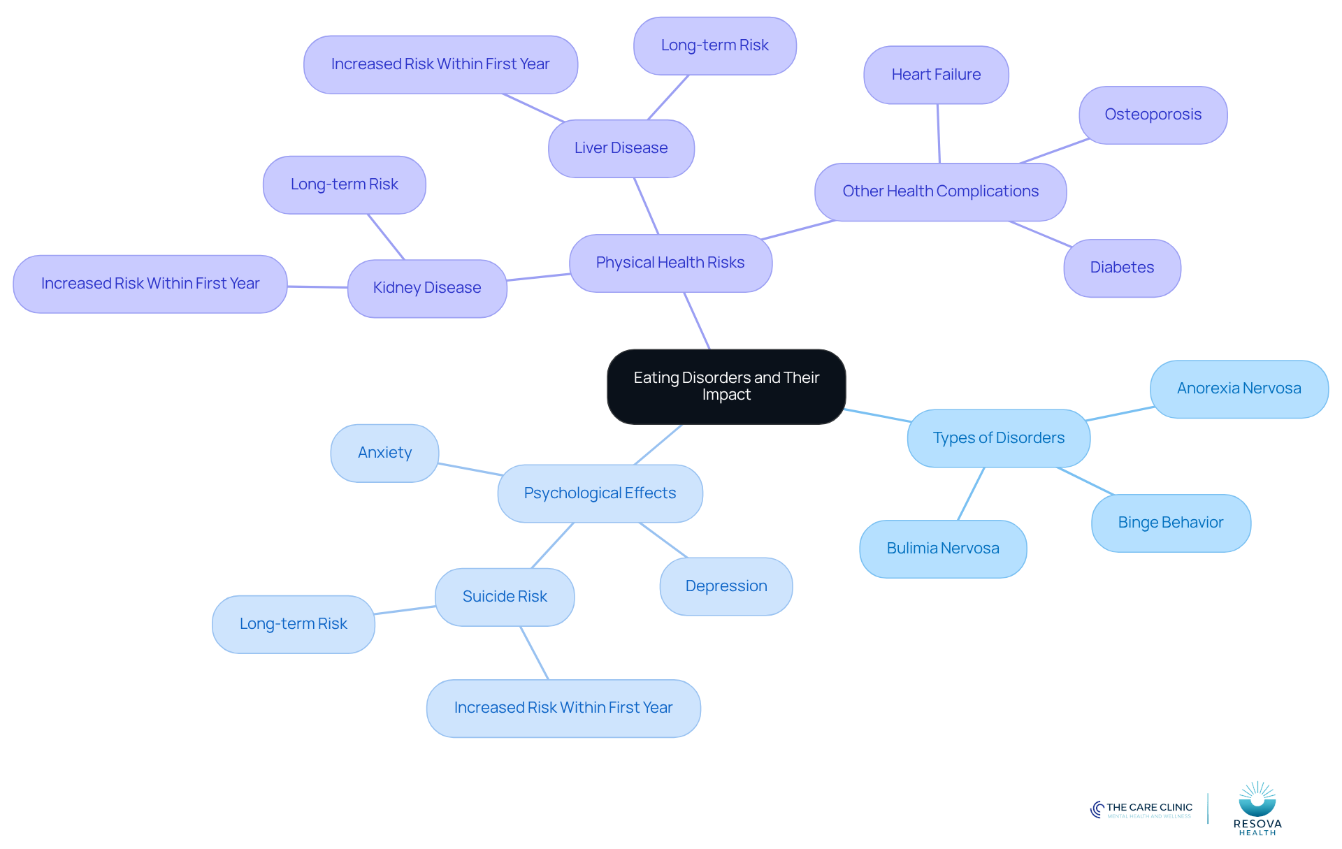 The central node represents the overall topic, while branches show different types of eating disorders and their effects. Each color-coded branch helps you see how these elements are interconnected, making it easier to understand the broader implications of eating disorders. The central node represents the overall topic, while branches show different types of eating disorders and their effects. Each color-coded branch helps you see how these elements are interconnected, making it easier to understand the broader implications of eating disorders.