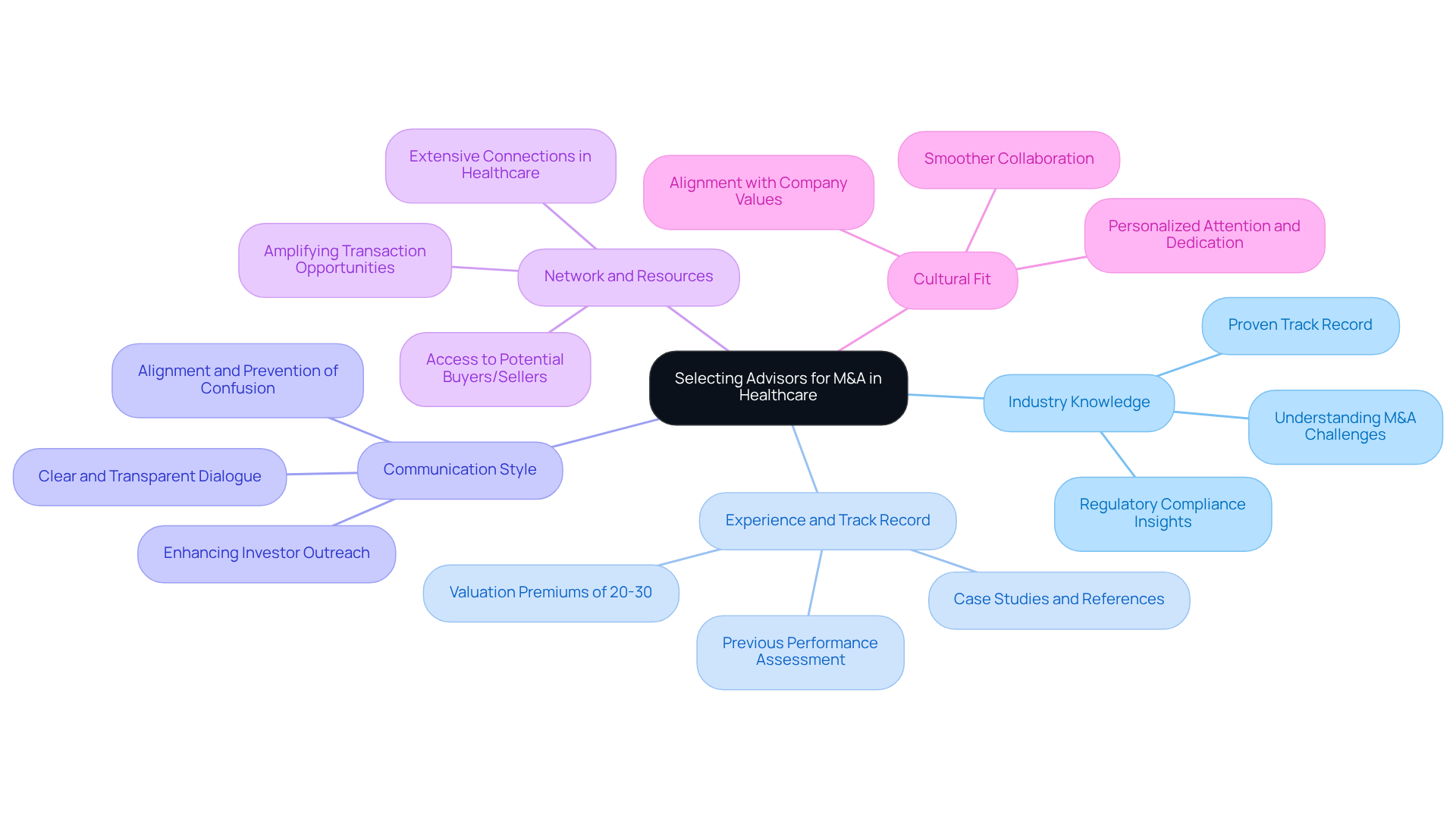 This mindmap illustrates the essential criteria for choosing advisors in your M&A journey. Each main branch represents a critical consideration, while the sub-branches detail what makes each criterion important.