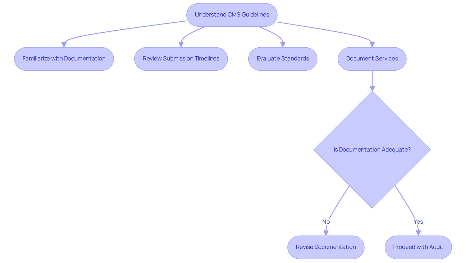 Follow the flow from understanding the guidelines through to evaluation and documentation. Each step is crucial, and decision points help determine the next actions based on documentation adequacy. Follow the flow from understanding the guidelines through to evaluation and documentation. Each step is crucial, and decision points help determine the next actions based on documentation adequacy.