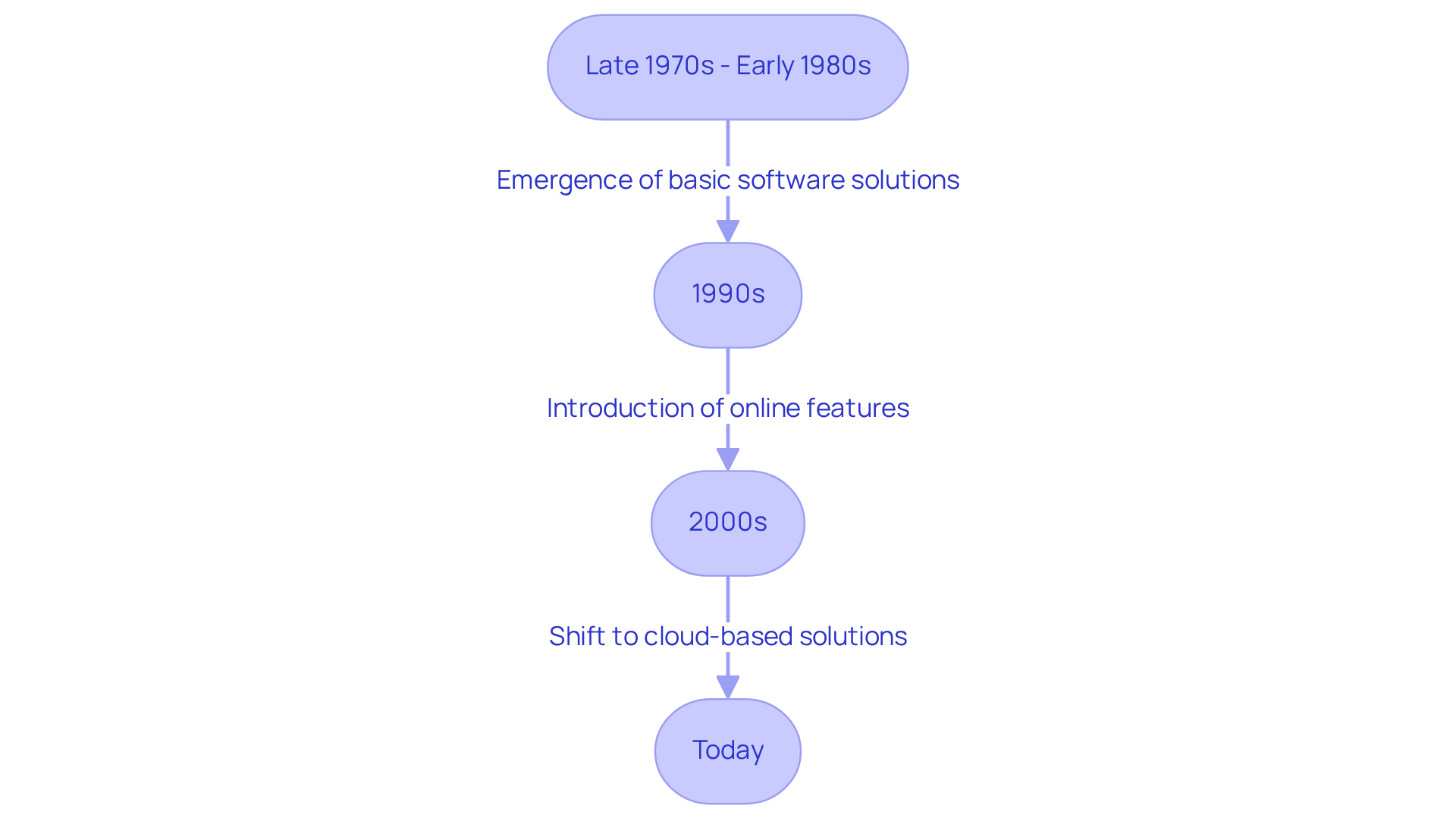 This flowchart shows how digital asset management tools have evolved over the years. Each box represents a significant period and its key developments, helping you understand how technology has transformed property management.