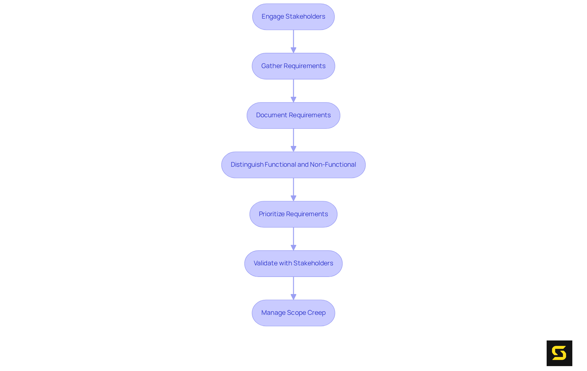 Follow the arrows to see how each step in defining business requirements connects to the next, ensuring clarity and focus throughout the project. Follow the arrows to see how each step in defining business requirements connects to the next, ensuring clarity and focus throughout the project.