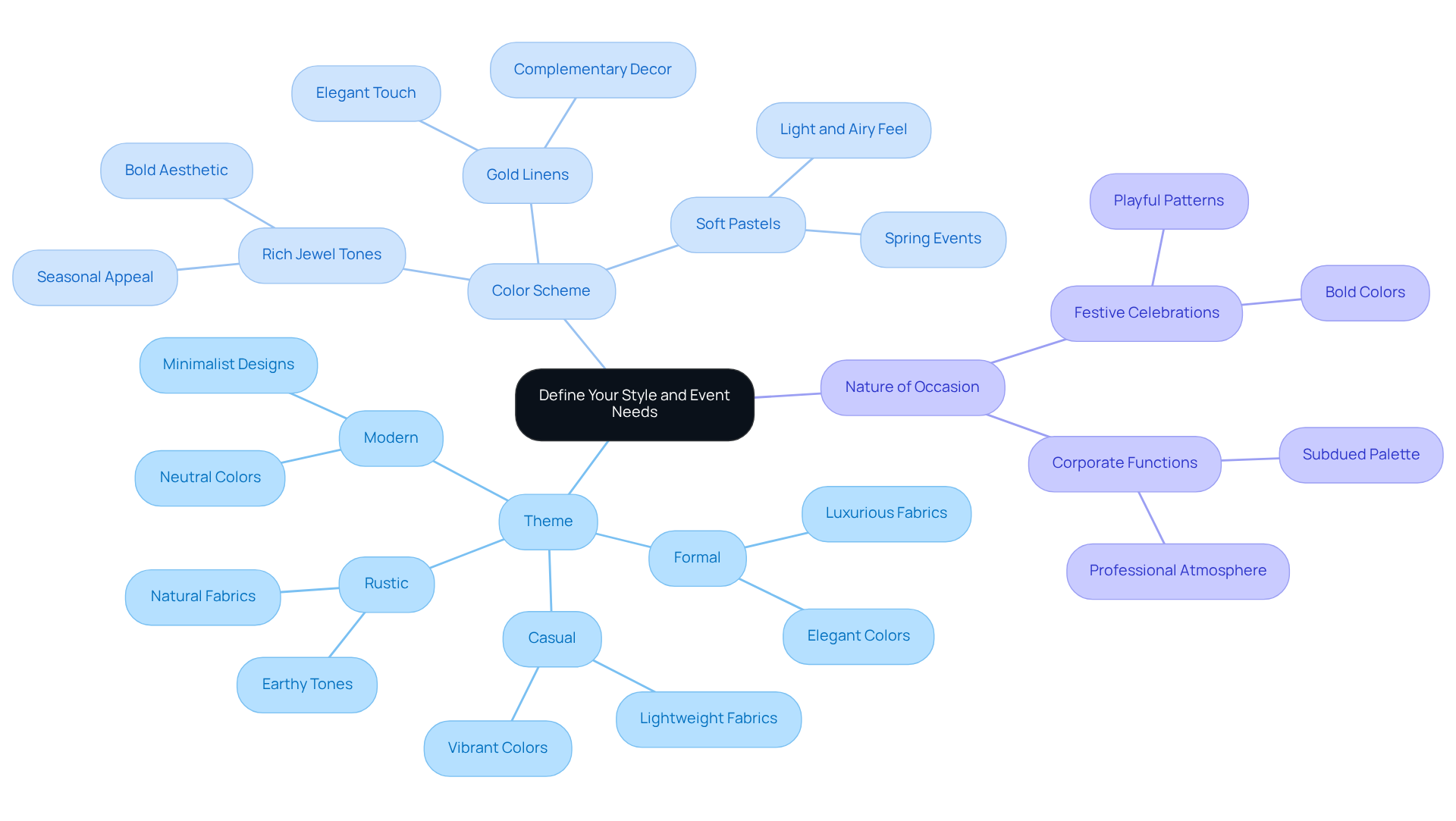 The central idea is about defining your event's style and needs. Each branch represents a key aspect to consider, helping you visualize how themes, colors, and the type of occasion influence your linen choices.