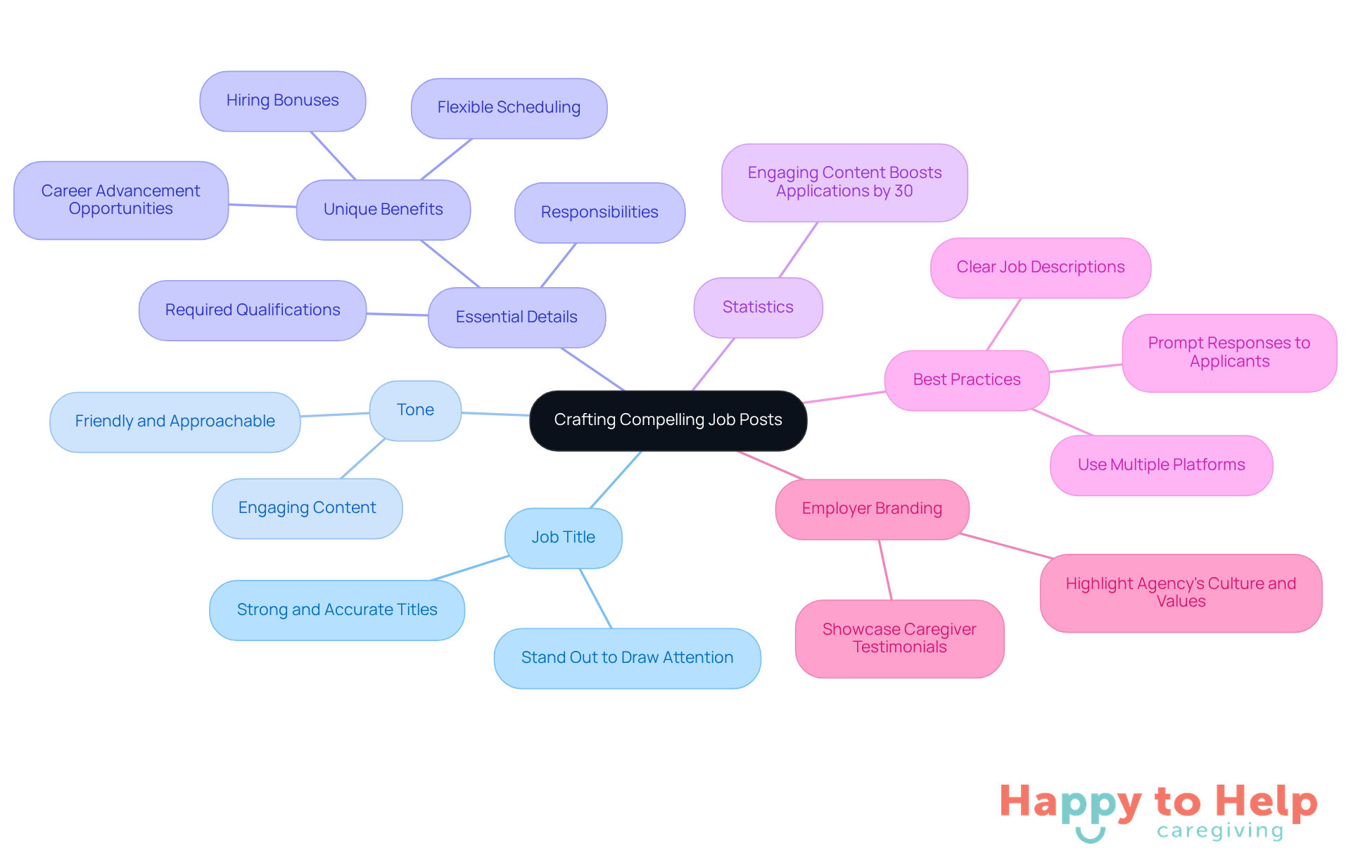The central node represents the main goal of crafting job posts, while the branches show different strategies and components that contribute to making those posts effective. Each color-coded branch helps you quickly identify key areas of focus.