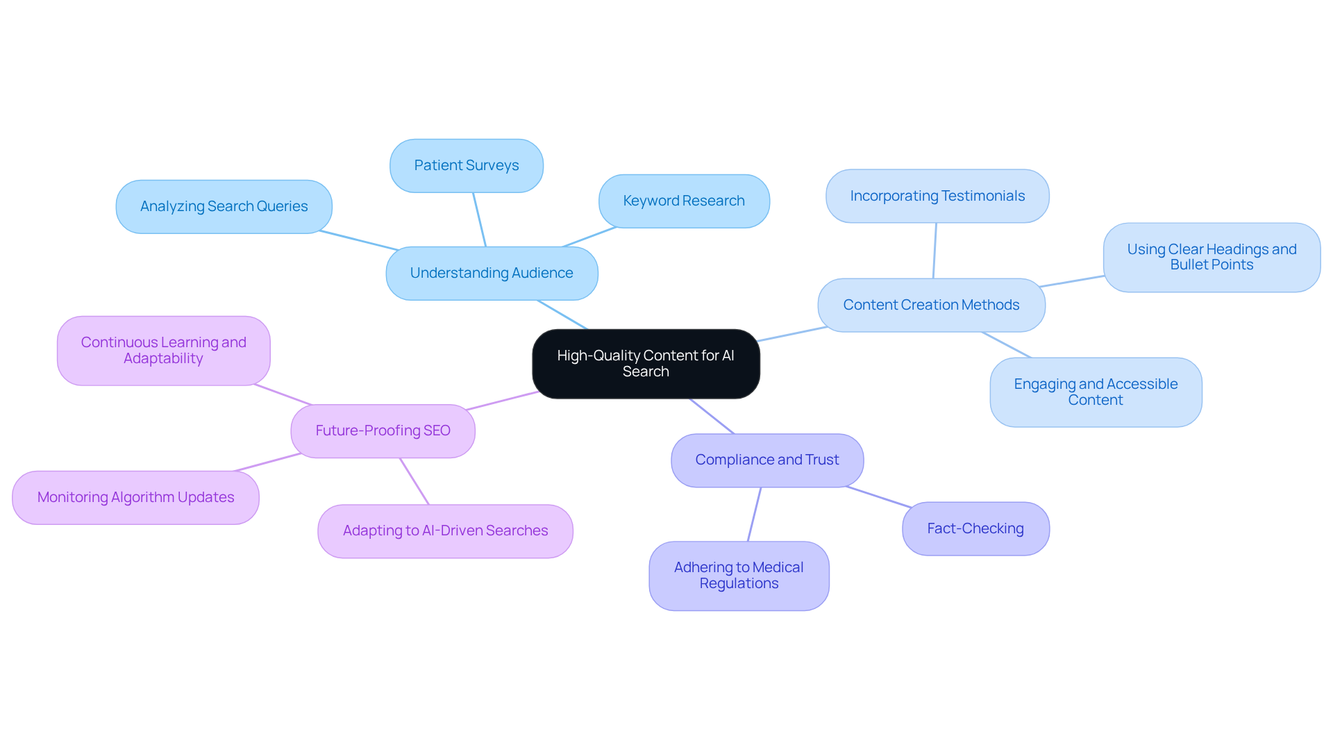 The central node represents the main focus on high-quality content, while the branches show different strategies and considerations that support this goal. Each color-coded branch helps you navigate through the various aspects of effective content creation. The central node represents the main focus on high-quality content, while the branches show different strategies and considerations that support this goal. Each color-coded branch helps you navigate through the various aspects of effective content creation.