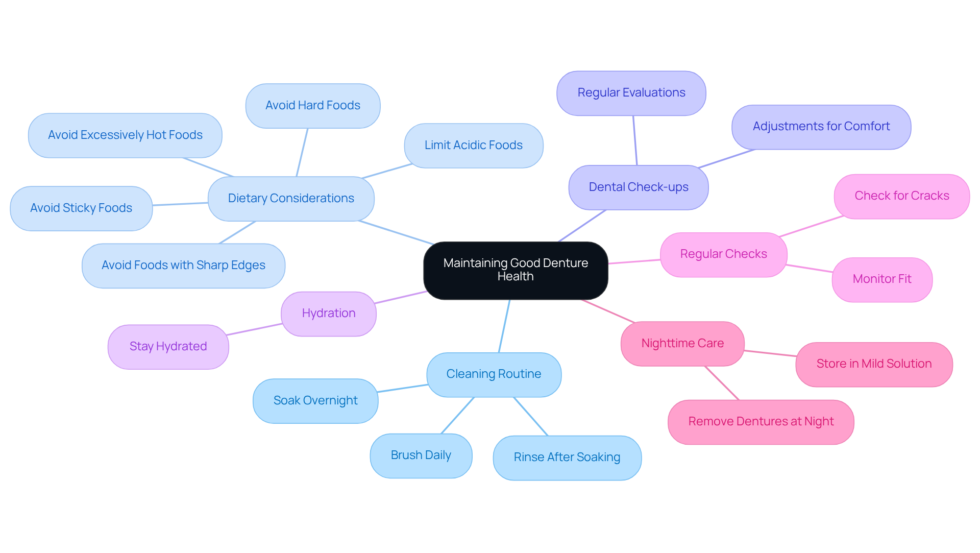 Each branch represents a key area of focus for denture care. Follow the branches to discover specific tips that contribute to a longer lifespan and greater comfort for your dental appliances.