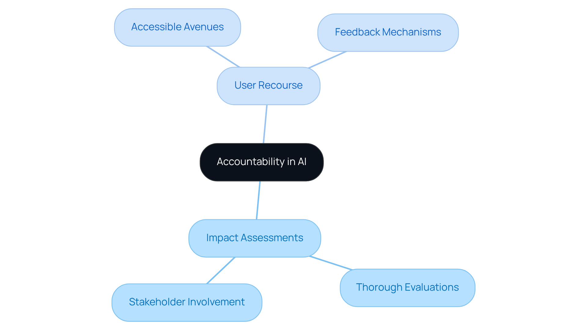 The central node represents the main theme of accountability in AI. The branches show specific actions organizations can take to ensure responsible AI use, making it easy to see how each action contributes to the overall goal.