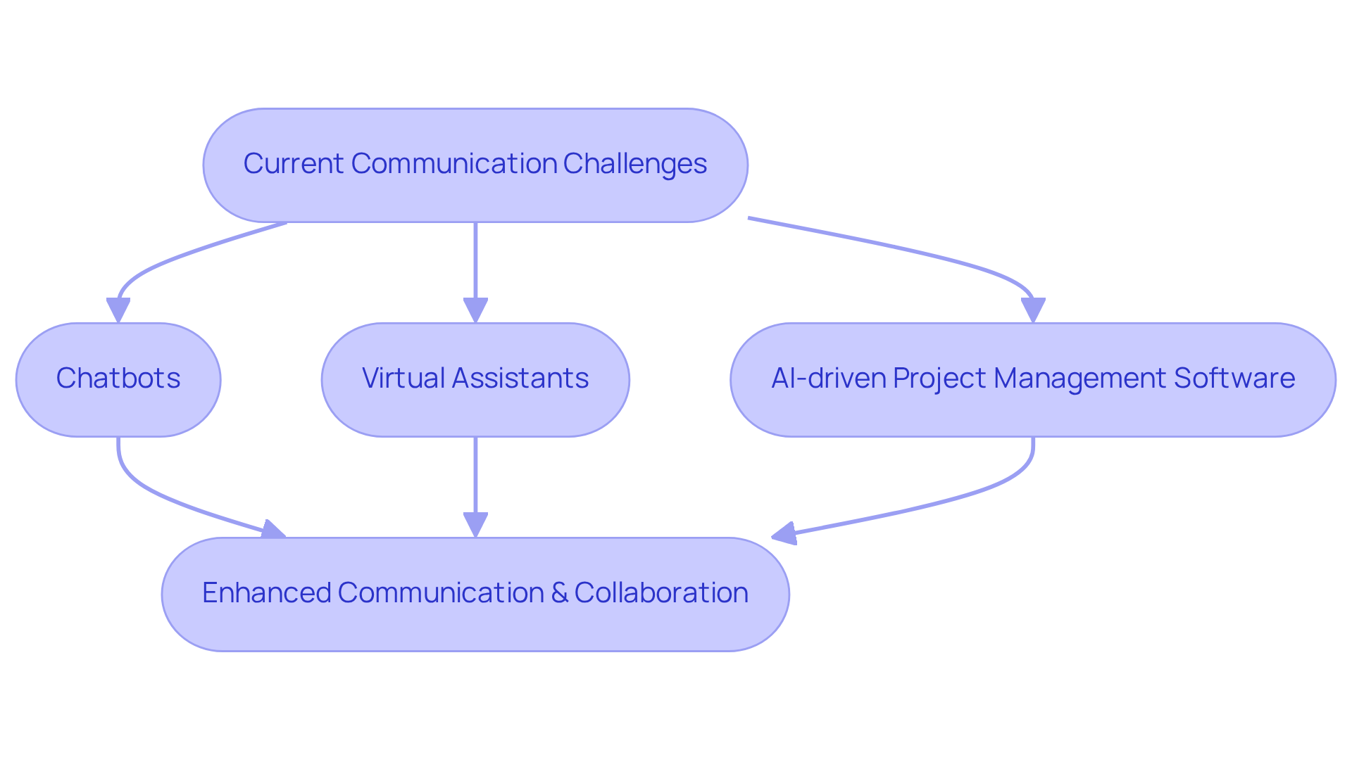 This flowchart shows how AI tools can help solve communication issues. Start with the challenges, see the AI solutions, and follow the arrows to understand how they lead to better teamwork.