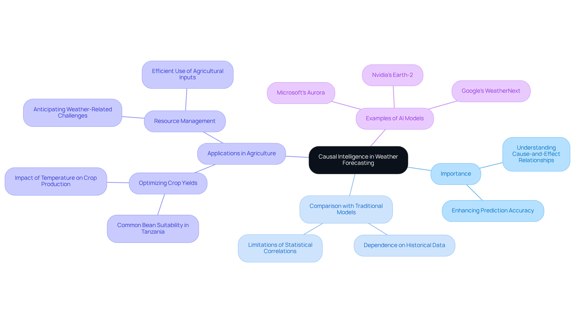 The central node represents the main concept, while branches illustrate its importance, applications, and examples. Follow the branches to explore how causal intelligence enhances weather forecasting.