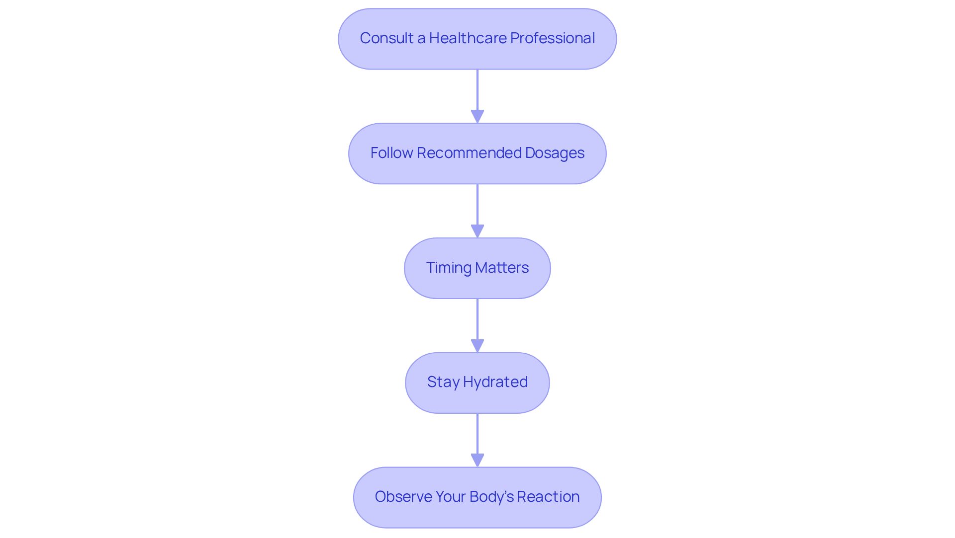 Each box represents a key guideline for using supplements safely. Follow the arrows to see the recommended steps you should take to ensure your supplement journey is effective and healthy. Each box represents a key guideline for using supplements safely. Follow the arrows to see the recommended steps you should take to ensure your supplement journey is effective and healthy.