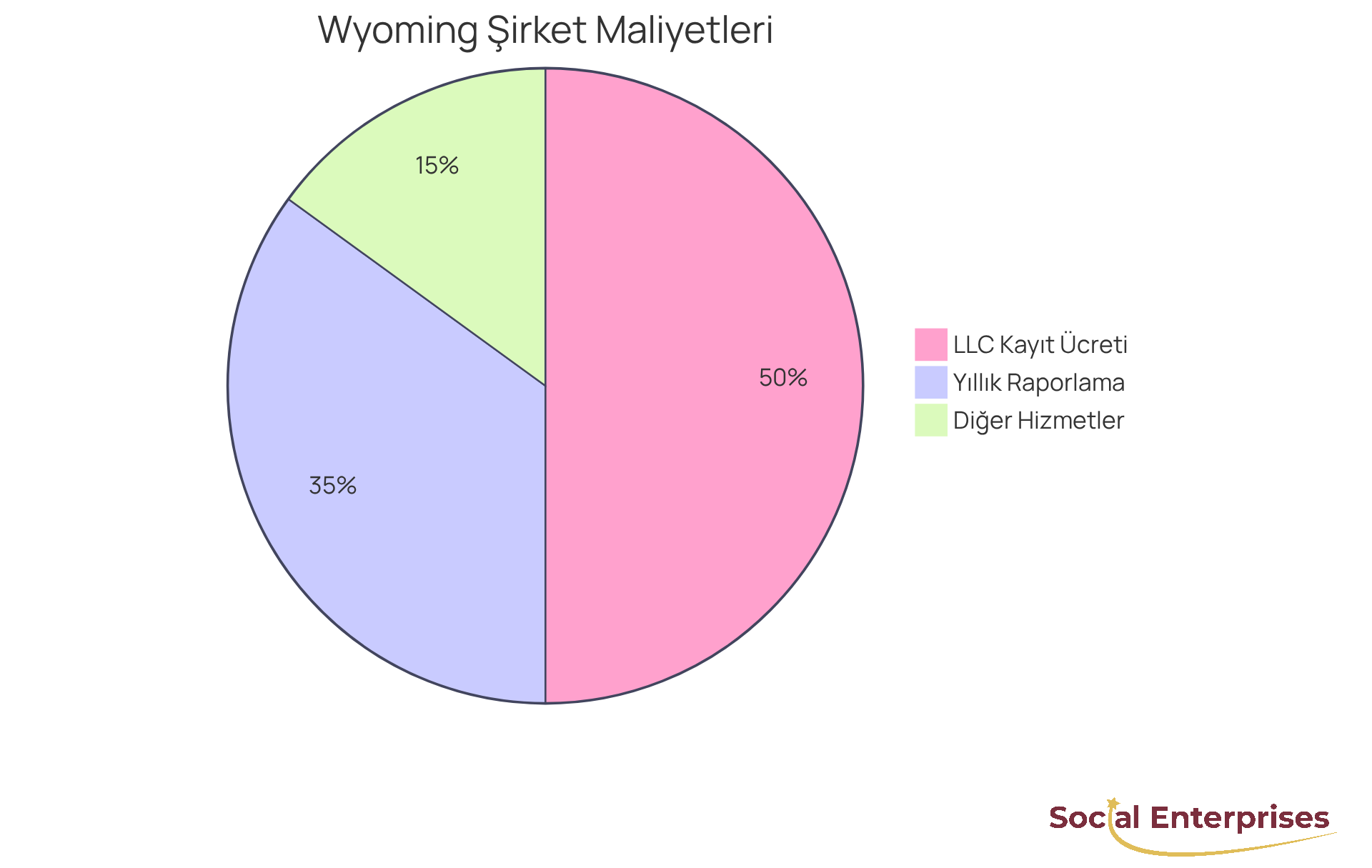 Her dilim, Wyoming'de bir şirket kurmanın maliyetlerini temsil eder. Dilimlerin büyüklüğü, o maliyetin toplam içindeki oranını gösterir; daha büyük dilimler, daha yüksek maliyetleri ifade eder.