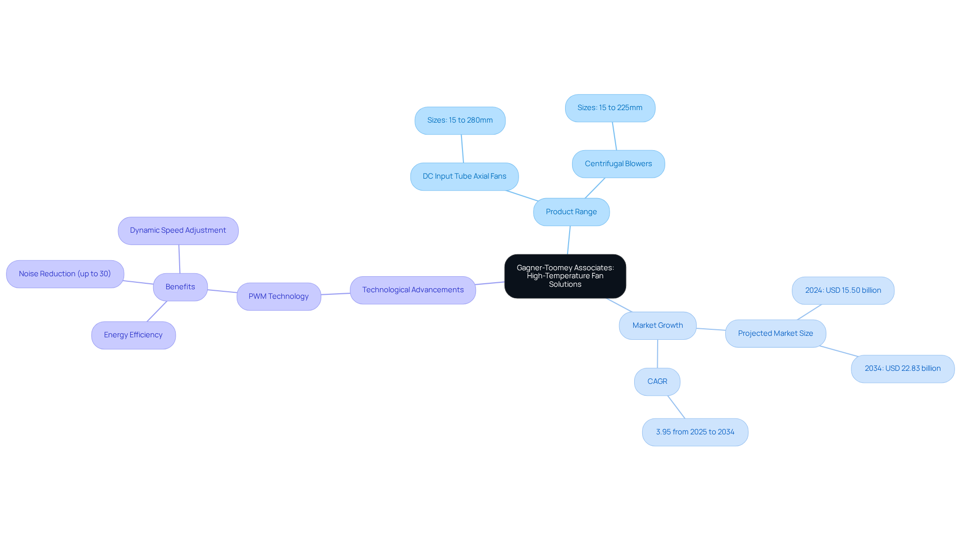 The central node represents Gagner-Toomey Associates, with branches showing different aspects of their business like products, market trends, and technologies. Each branch helps you see how Gagner-Toomey is positioned in the high-temperature fan market.