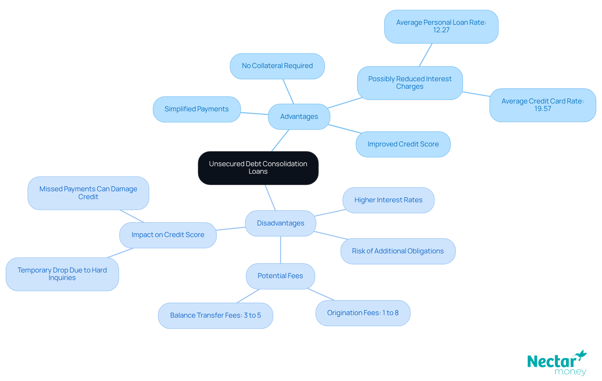 The central node represents the main topic, while the branches show the advantages and disadvantages. Each point under the branches highlights specific aspects to consider, helping you weigh the benefits against the potential risks. The central node represents the main topic, while the branches show the advantages and disadvantages. Each point under the branches highlights specific aspects to consider, helping you weigh the benefits against the potential risks.