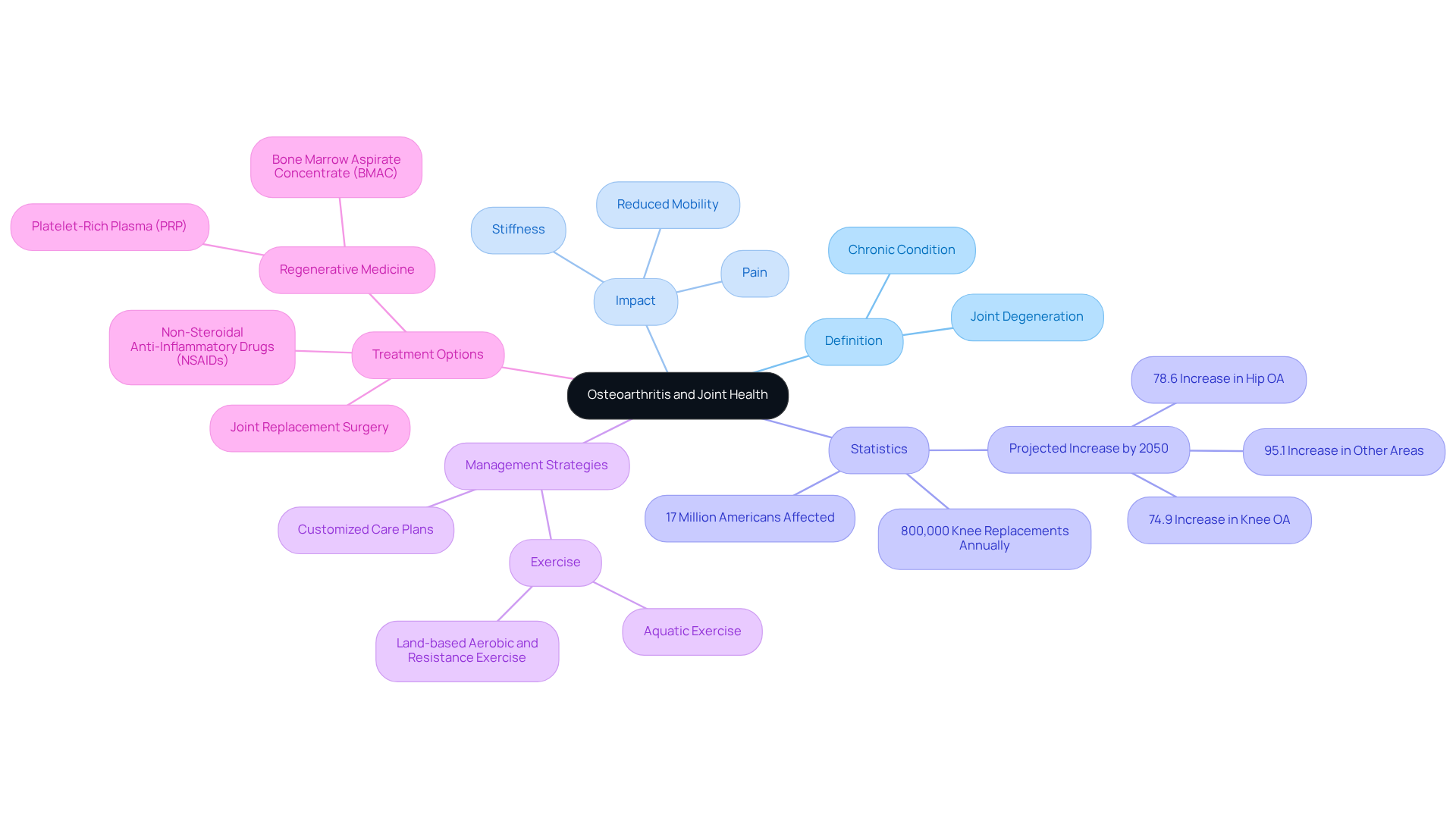 This mindmap illustrates the various facets of osteoarthritis. Start at the center with the main topic, then explore each branch to see how osteoarthritis affects individuals and what can be done to manage it. Each color-coded branch represents a different aspect, making it easy to follow and understand. This mindmap illustrates the various facets of osteoarthritis. Start at the center with the main topic, then explore each branch to see how osteoarthritis affects individuals and what can be done to manage it. Each color-coded branch represents a different aspect, making it easy to follow and understand.