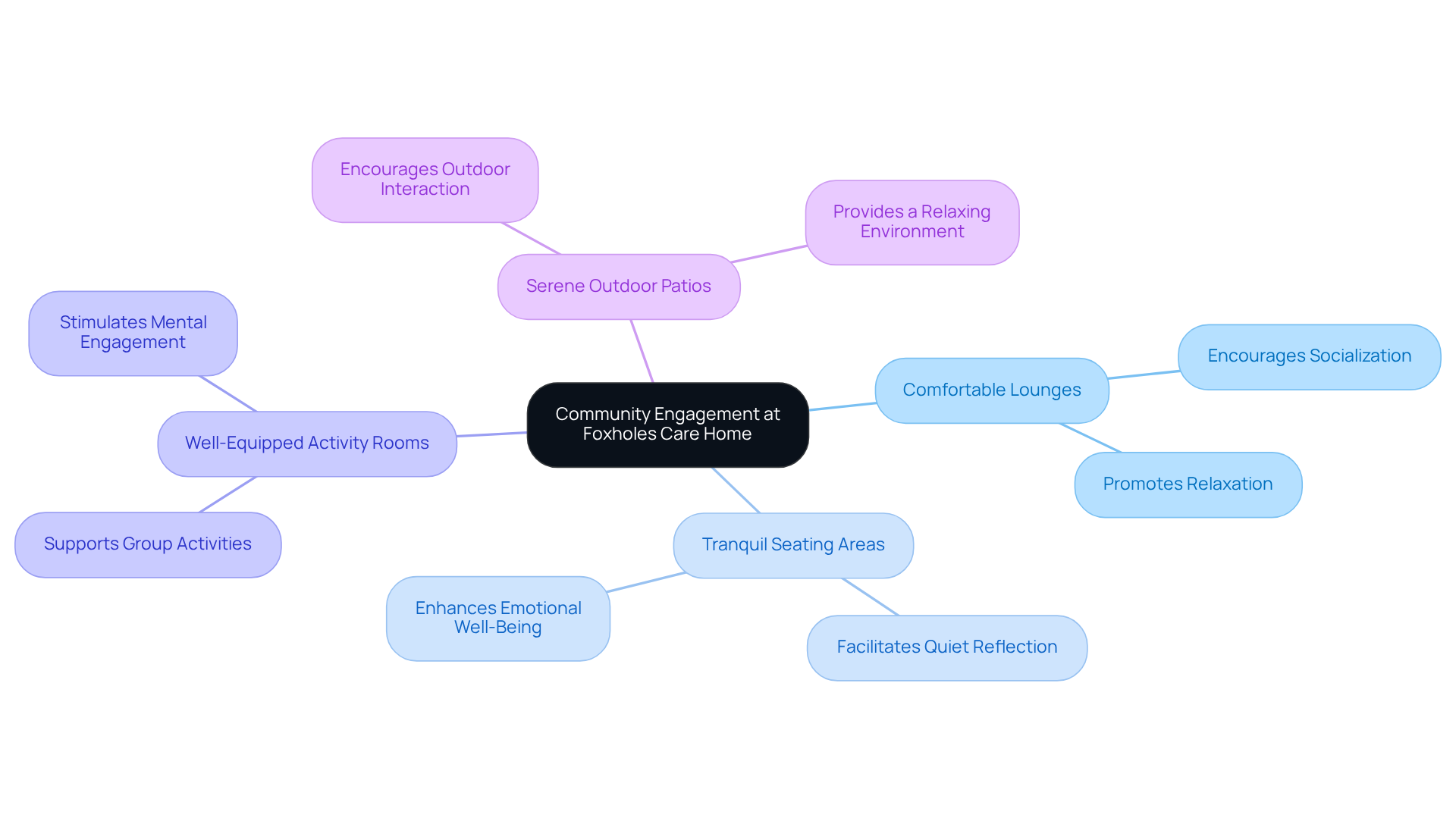 The central node represents the overall goal of community engagement, while the branches show different types of social spaces and their specific contributions to enhancing the quality of life for residents.