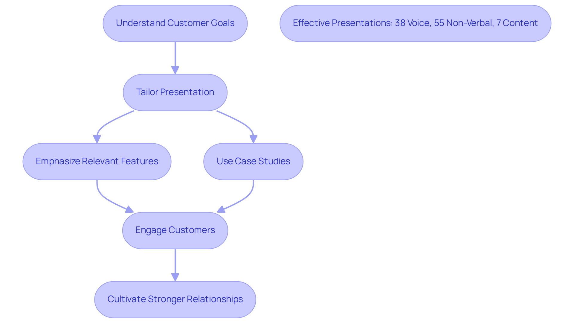 Follow the arrows to see how understanding customer goals leads to a tailored presentation. The side note shows how important voice, non-verbal cues, and content are in making your presentation effective.