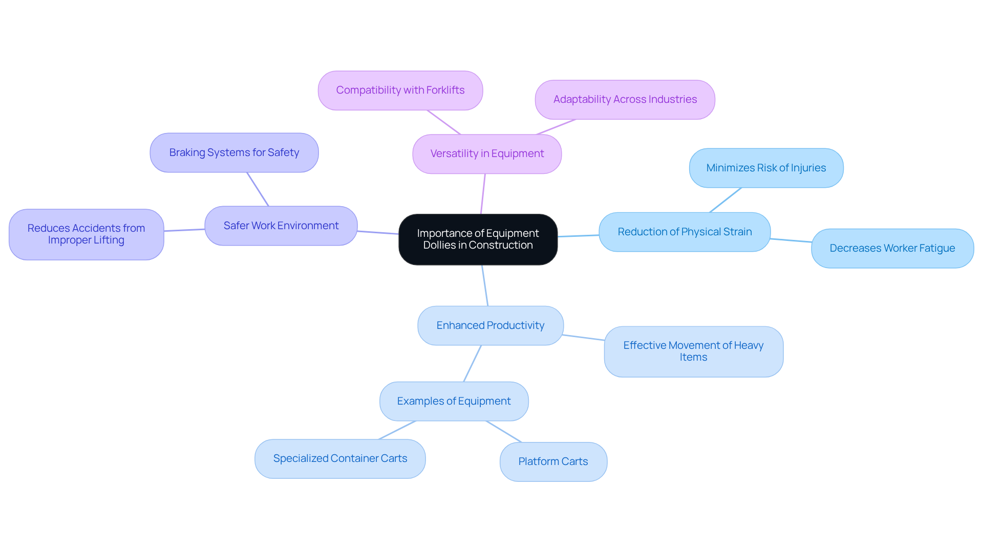 The center shows the main topic, while the branches illustrate the various benefits and examples related to equipment dollies. Each color-coded branch helps you quickly identify different aspects of their importance.