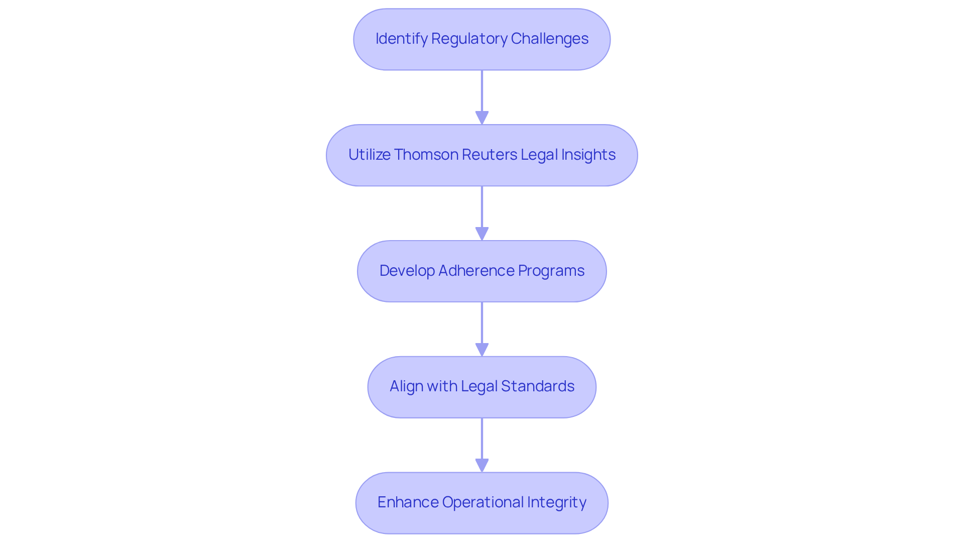 This flowchart shows the steps gaming establishments can take to build effective compliance programs. Start by identifying challenges, then use legal insights to develop programs that align with regulations, ultimately enhancing the integrity of operations.