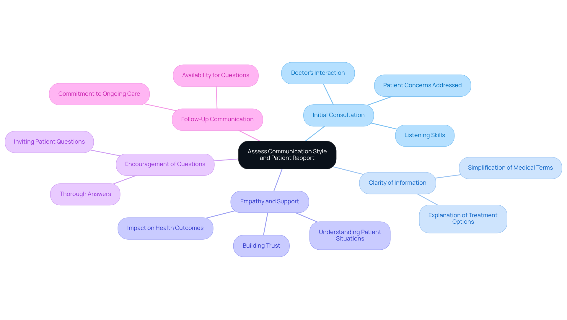 Start at the center with the main topic, then follow the branches to explore each aspect of communication style and rapport. Each branch represents a key area to consider when evaluating your doctor’s approach. Start at the center with the main topic, then follow the branches to explore each aspect of communication style and rapport. Each branch represents a key area to consider when evaluating your doctor’s approach.