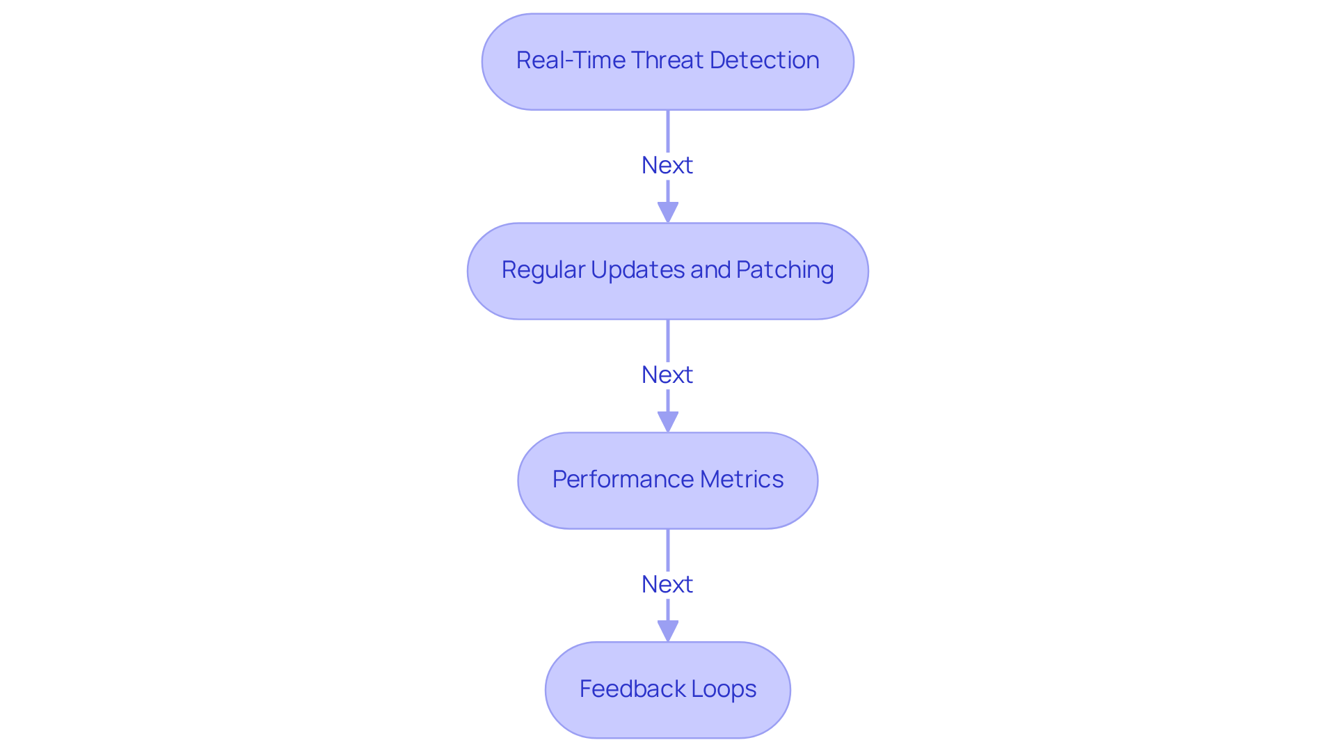 Each box represents a key strategy for enhancing AI security. Follow the arrows to see how each strategy builds on the previous one, creating a comprehensive approach to maintaining robust security in healthcare. Each box represents a key strategy for enhancing AI security. Follow the arrows to see how each strategy builds on the previous one, creating a comprehensive approach to maintaining robust security in healthcare.