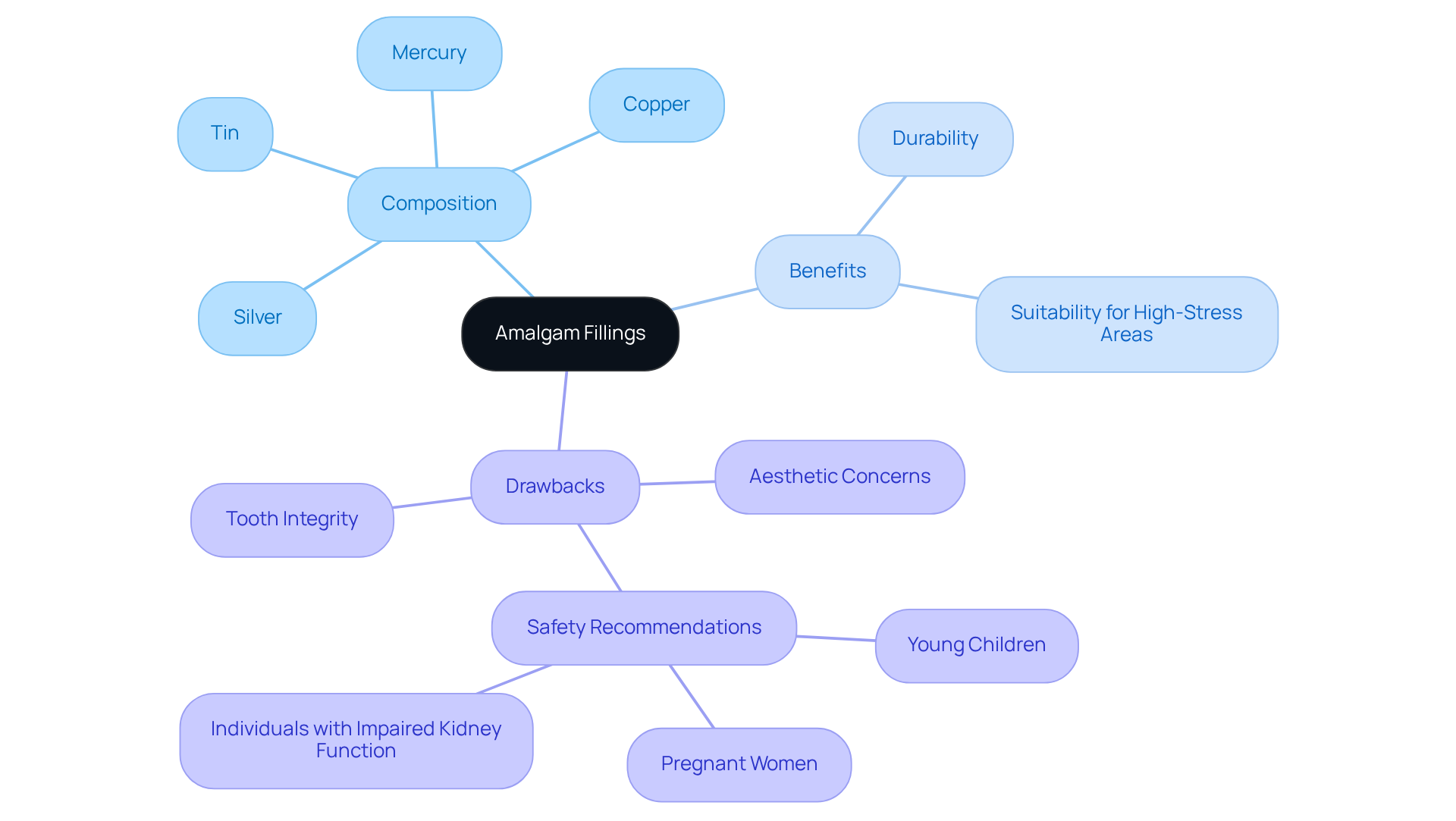 This mindmap starts with the main topic of amalgam fillings at the center. Each branch represents a key aspect: what they are made of, their advantages, and their disadvantages. Follow the branches to explore each topic in detail, helping you understand the full picture of amalgam fillings in dental care. This mindmap starts with the main topic of amalgam fillings at the center. Each branch represents a key aspect: what they are made of, their advantages, and their disadvantages. Follow the branches to explore each topic in detail, helping you understand the full picture of amalgam fillings in dental care.