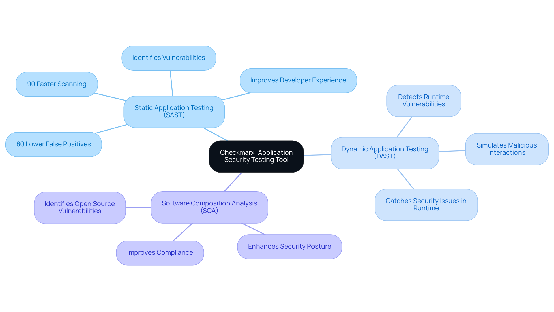 Start at the center with Checkmarx, then explore each branch to see how SAST, DAST, and SCA work together to enhance application security and manage vulnerabilities.