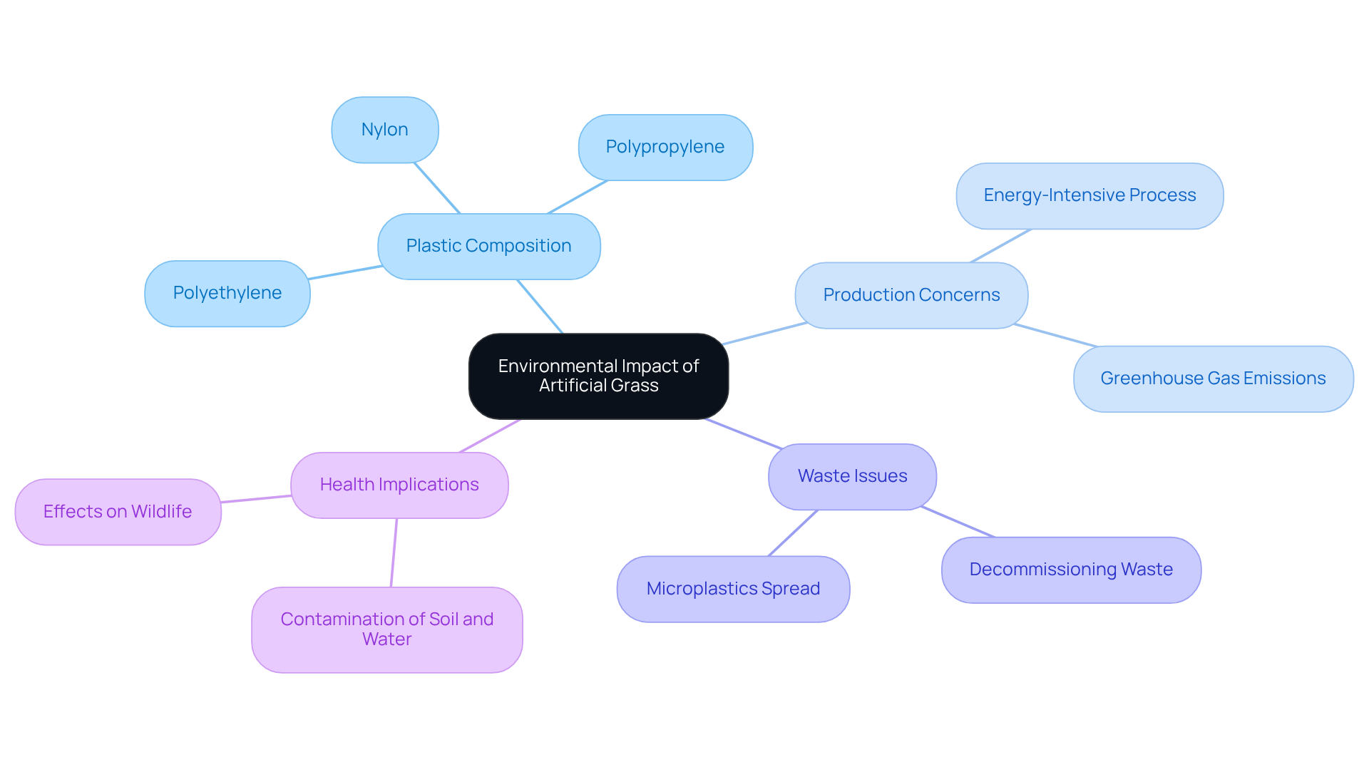 This mindmap illustrates the various environmental concerns related to artificial grass. Start at the center with the main topic, then explore the branches to see how different aspects like plastic types, production issues, waste, and health implications are interconnected. This mindmap illustrates the various environmental concerns related to artificial grass. Start at the center with the main topic, then explore the branches to see how different aspects like plastic types, production issues, waste, and health implications are interconnected.
