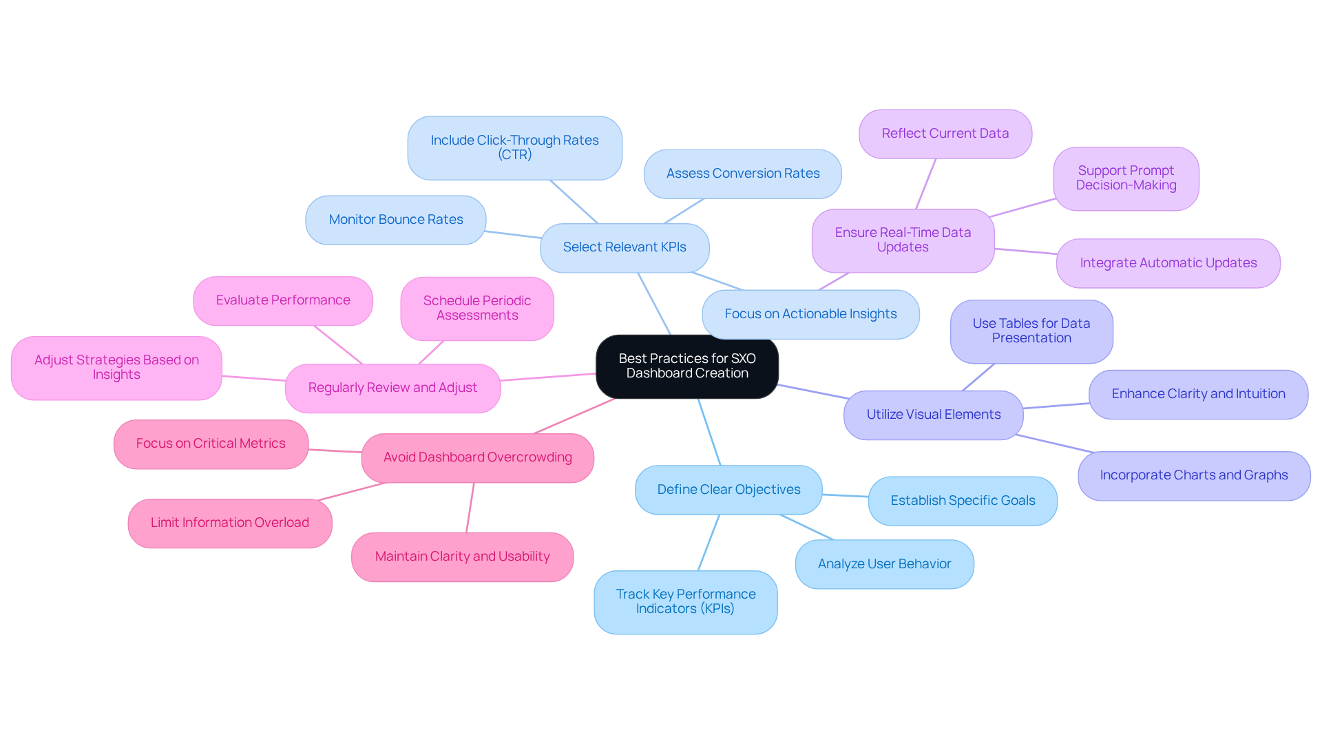 The central node represents the main topic, while the branches show specific practices you can follow. Each branch contains tips to help you create effective dashboards, making it easy to see how everything connects. The central node represents the main topic, while the branches show specific practices you can follow. Each branch contains tips to help you create effective dashboards, making it easy to see how everything connects.