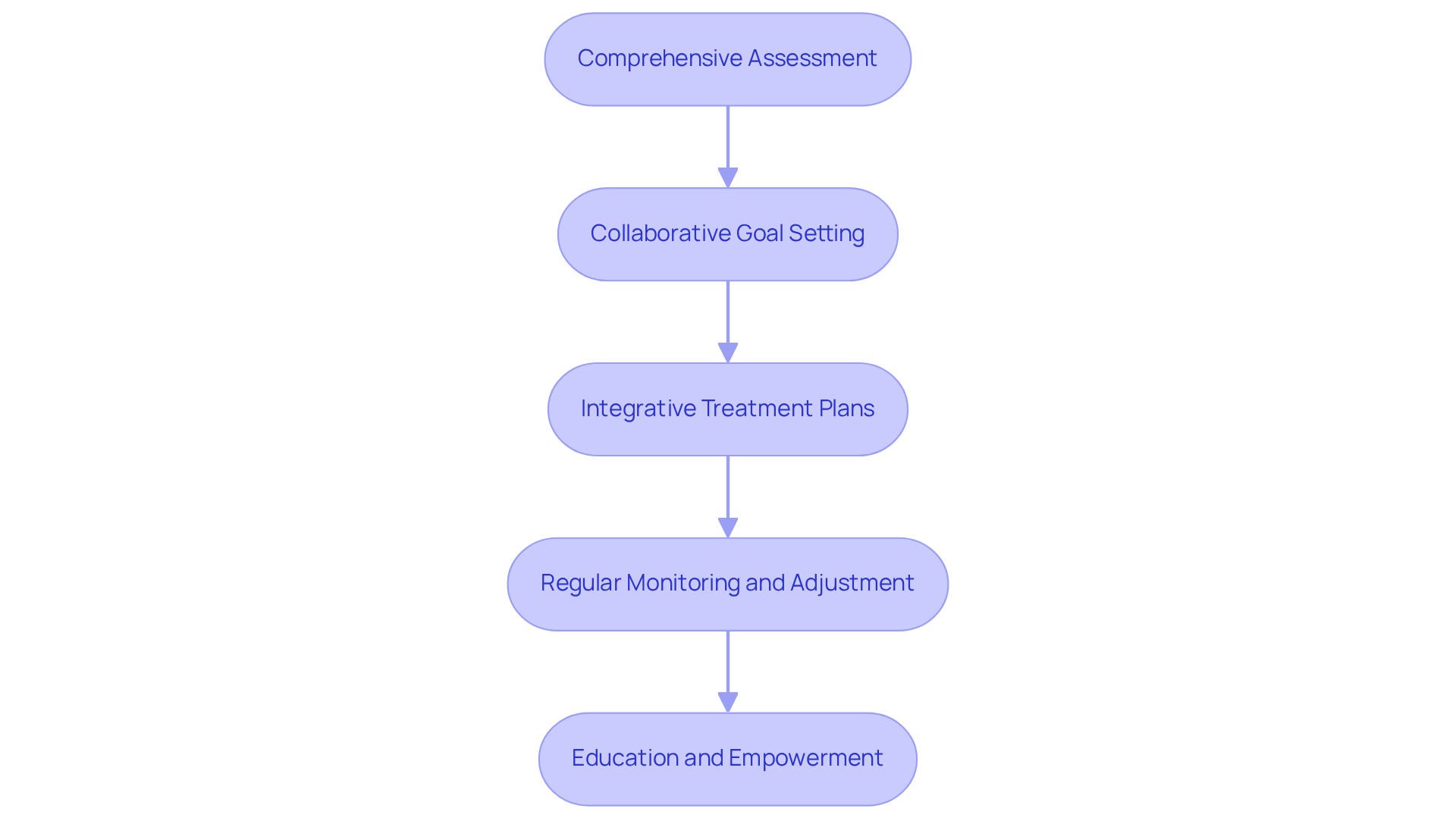 Each box represents a step in tailoring treatments to individual needs. Follow the arrows to see how each step builds on the previous one, guiding you through the personalized care journey.