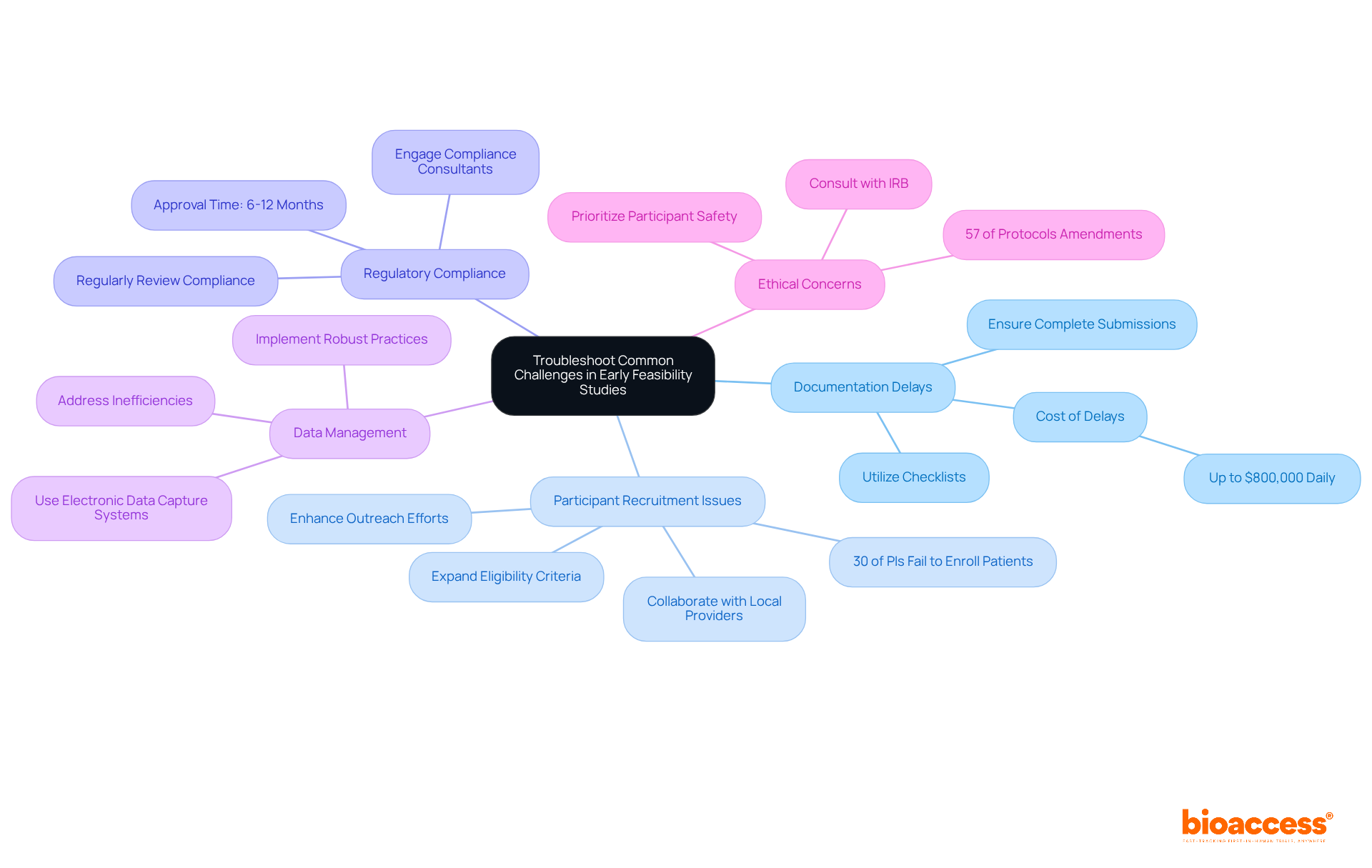 The center represents the main topic, and each branch shows a specific challenge. Follow the branches to see the strategies for overcoming each challenge, making it easy to understand how to address these common issues. The center represents the main topic, and each branch shows a specific challenge. Follow the branches to see the strategies for overcoming each challenge, making it easy to understand how to address these common issues.