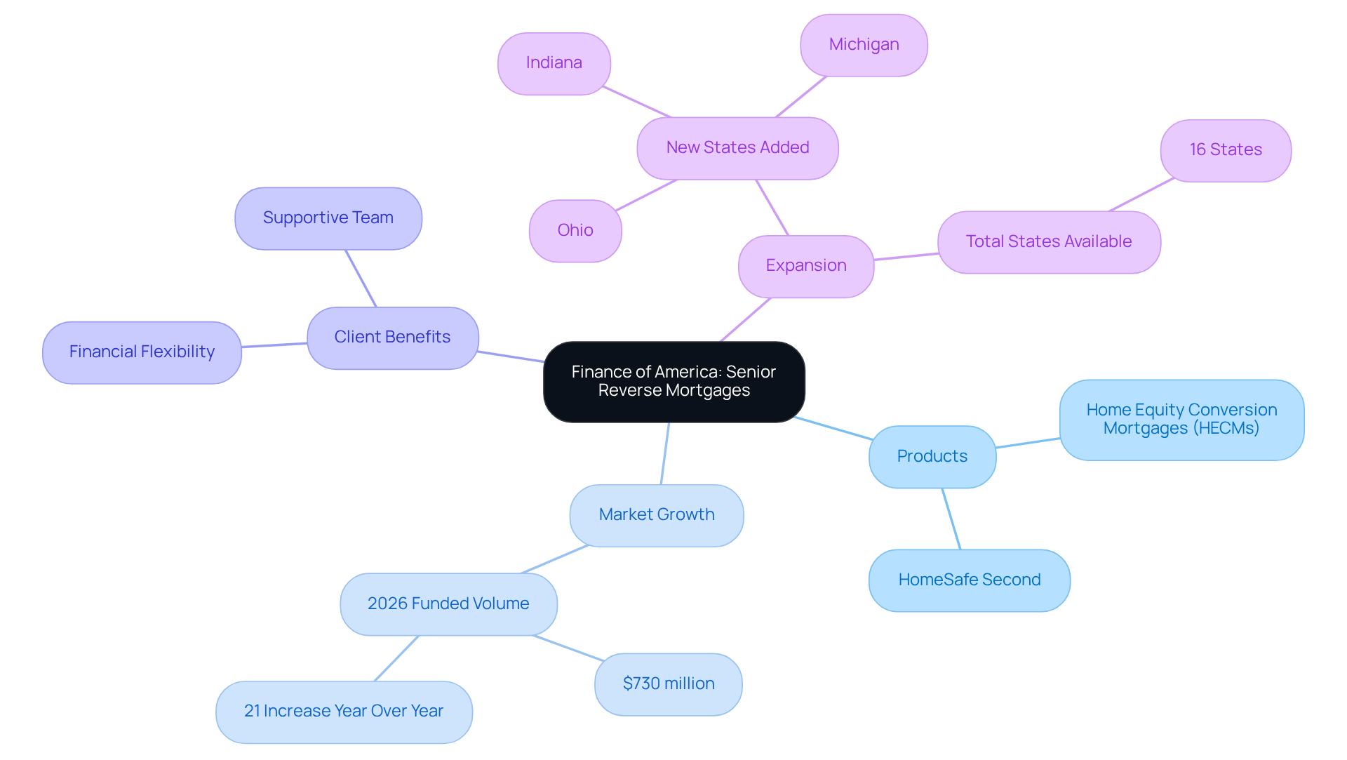This mindmap shows how Finance of America supports older homeowners with reverse mortgage options. Each branch represents a different aspect: the products they offer, their growth in the market, the benefits for clients, and their expansion into new states. Follow the branches to see how everything connects!