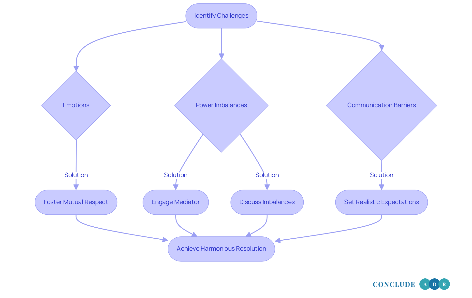 Each box represents a challenge or strategy in the ADR process. Follow the arrows to see how they connect and lead to a more harmonious resolution.
